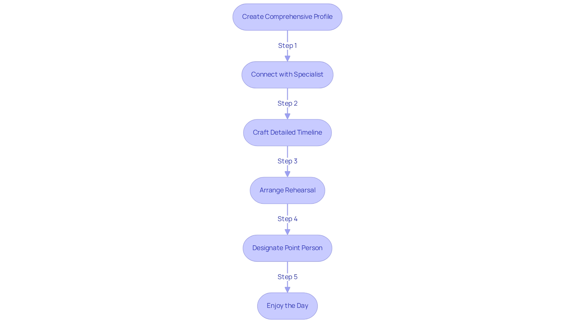 Each box represents a step in the wedding planning process, with arrows indicating the flow from one step to the next.