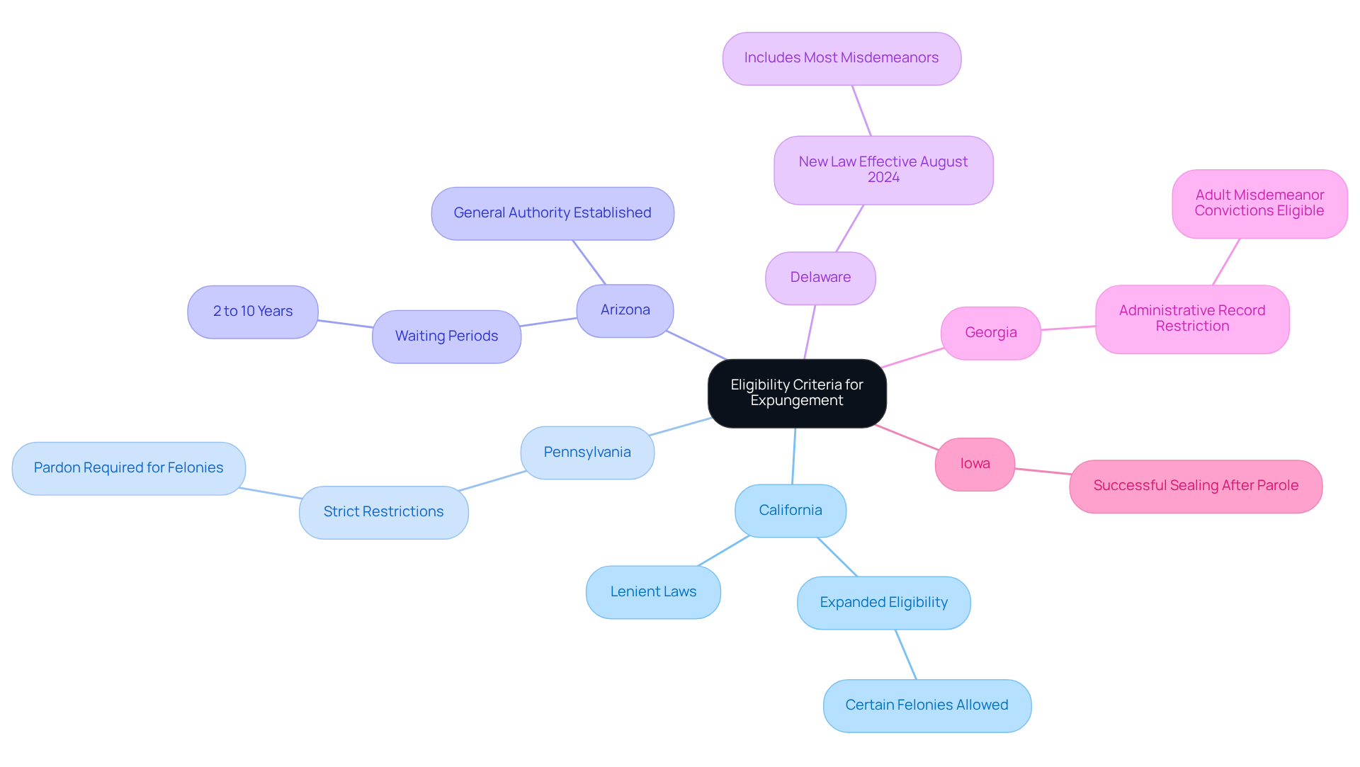 This mindmap starts with the main topic of expungement eligibility and branches out to show how different states handle record sealing. Each branch represents a state, and the sub-branches detail the specific rules and requirements. Follow the branches to understand how eligibility varies by location. This mindmap starts with the main topic of expungement eligibility and branches out to show how different states handle record sealing. Each branch represents a state, and the sub-branches detail the specific rules and requirements. Follow the branches to understand how eligibility varies by location.