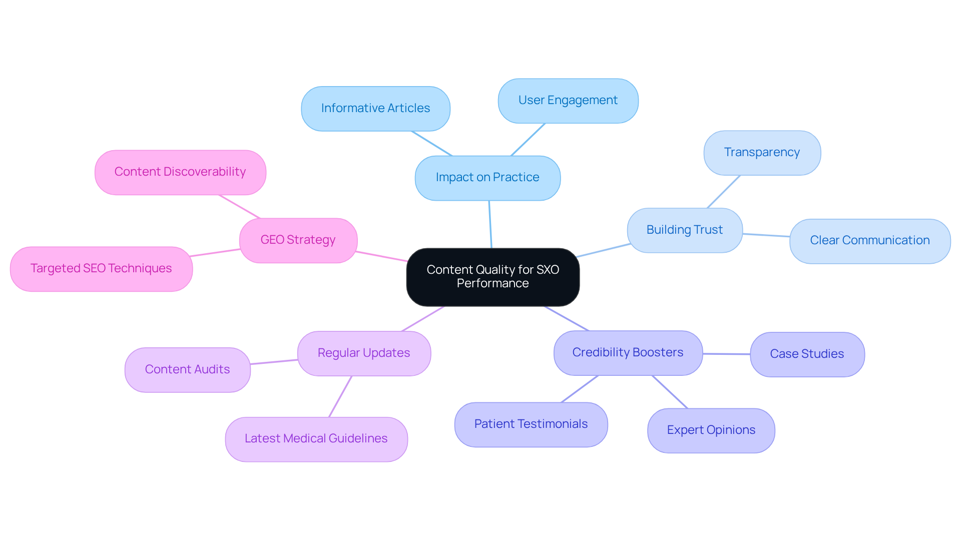 Start at the center with the main idea of content quality, then explore how it impacts various aspects of your practice. Each branch represents a different area of focus, showing how they all contribute to improving your search experience.