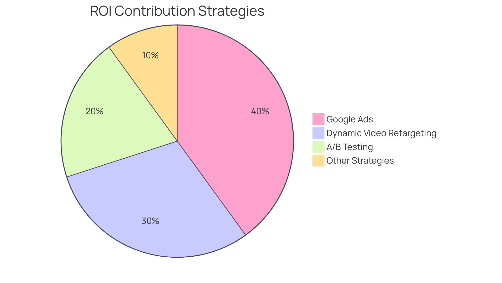 Each slice represents how much each strategy contributes to the overall return on investment - the larger the slice, the more impact that strategy has on ROI.