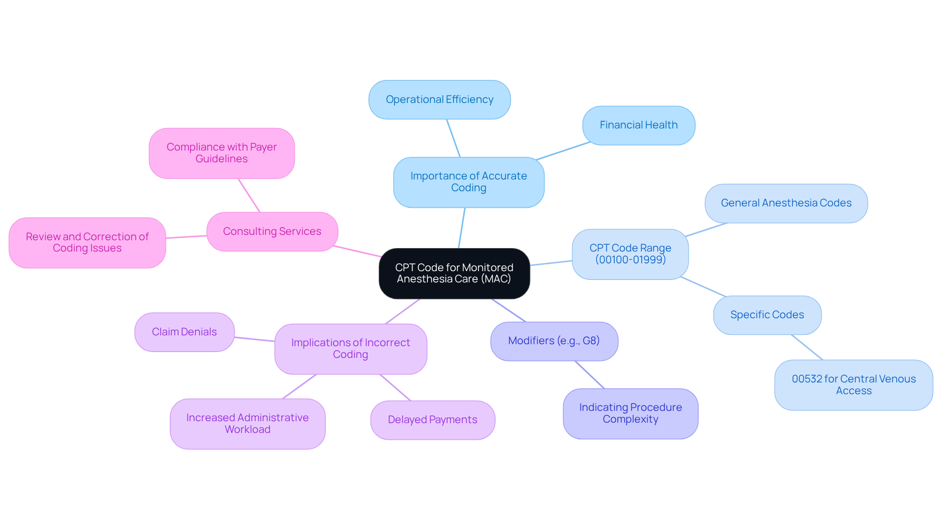 The center represents the main topic of CPT coding for MAC. Each branch shows a related aspect, helping you understand how they connect and why they matter in the context of anesthesia billing.