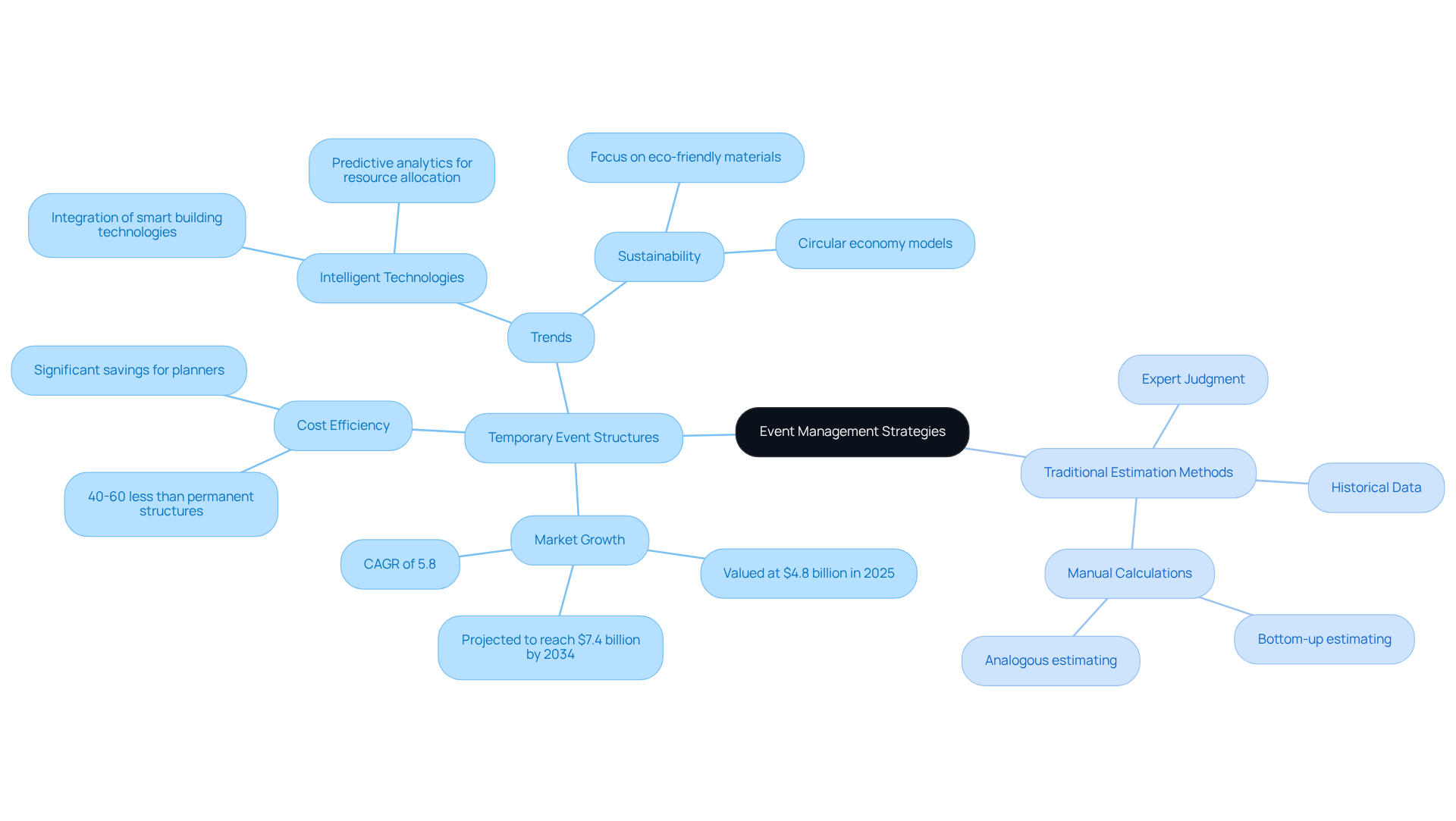 This mindmap illustrates the relationship between temporary event structures and traditional estimation methods. The central idea is surrounded by two main branches, each detailing key aspects and trends related to event management. Follow the branches to explore how temporary solutions are reshaping the industry. This mindmap illustrates the relationship between temporary event structures and traditional estimation methods. The central idea is surrounded by two main branches, each detailing key aspects and trends related to event management. Follow the branches to explore how temporary solutions are reshaping the industry.