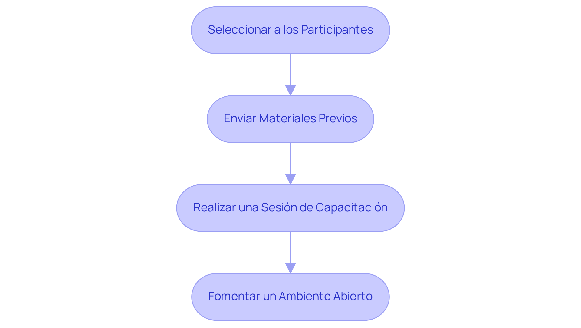 Cada caja representa un paso en el proceso de preparación. Sigue las flechas para ver cómo cada etapa se conecta con la siguiente, ayudando a asegurar que el comité esté bien preparado y sea diverso.