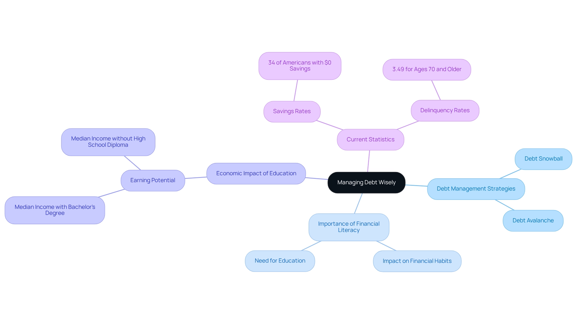 The central node represents the overall theme, with branches for strategies, literacy, economic impact, and statistics, each color-coded for clarity.