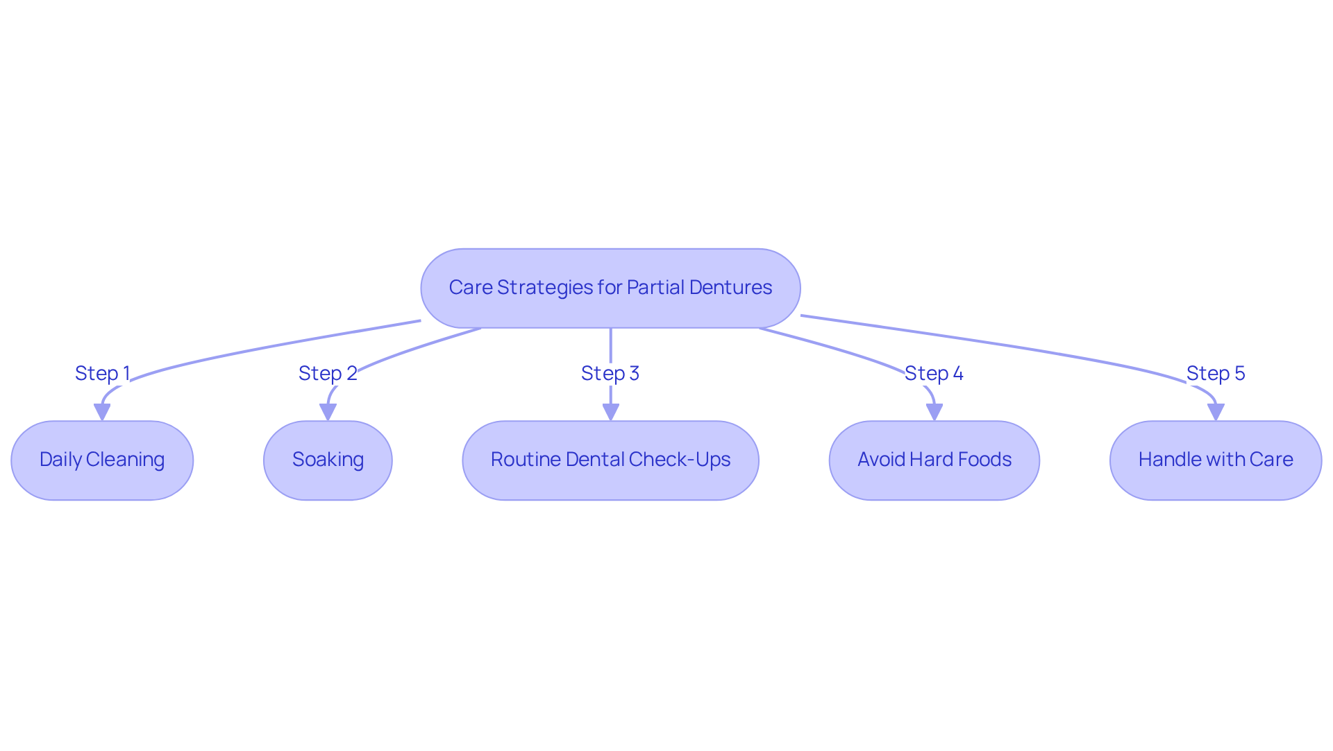 Follow the arrows to see each step you should take to care for your dentures. Each box represents an important action that helps keep your dentures in great shape.