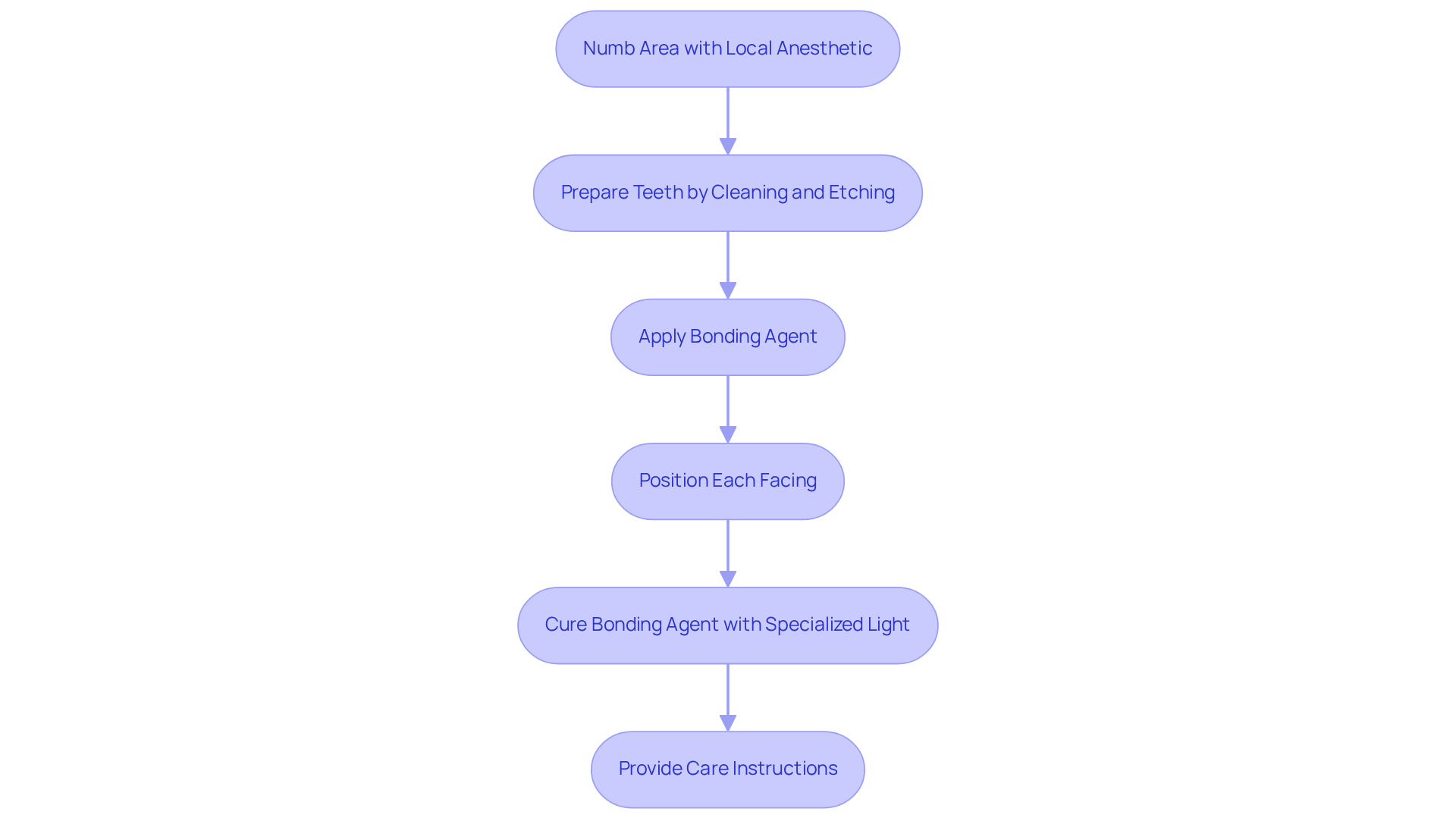 This flowchart guides you through the steps of placing porcelain veneers. Each box represents a step in the process, and the arrows show the order in which these steps should be completed. Follow the flow to understand how we ensure your comfort and the quality of your new smile.