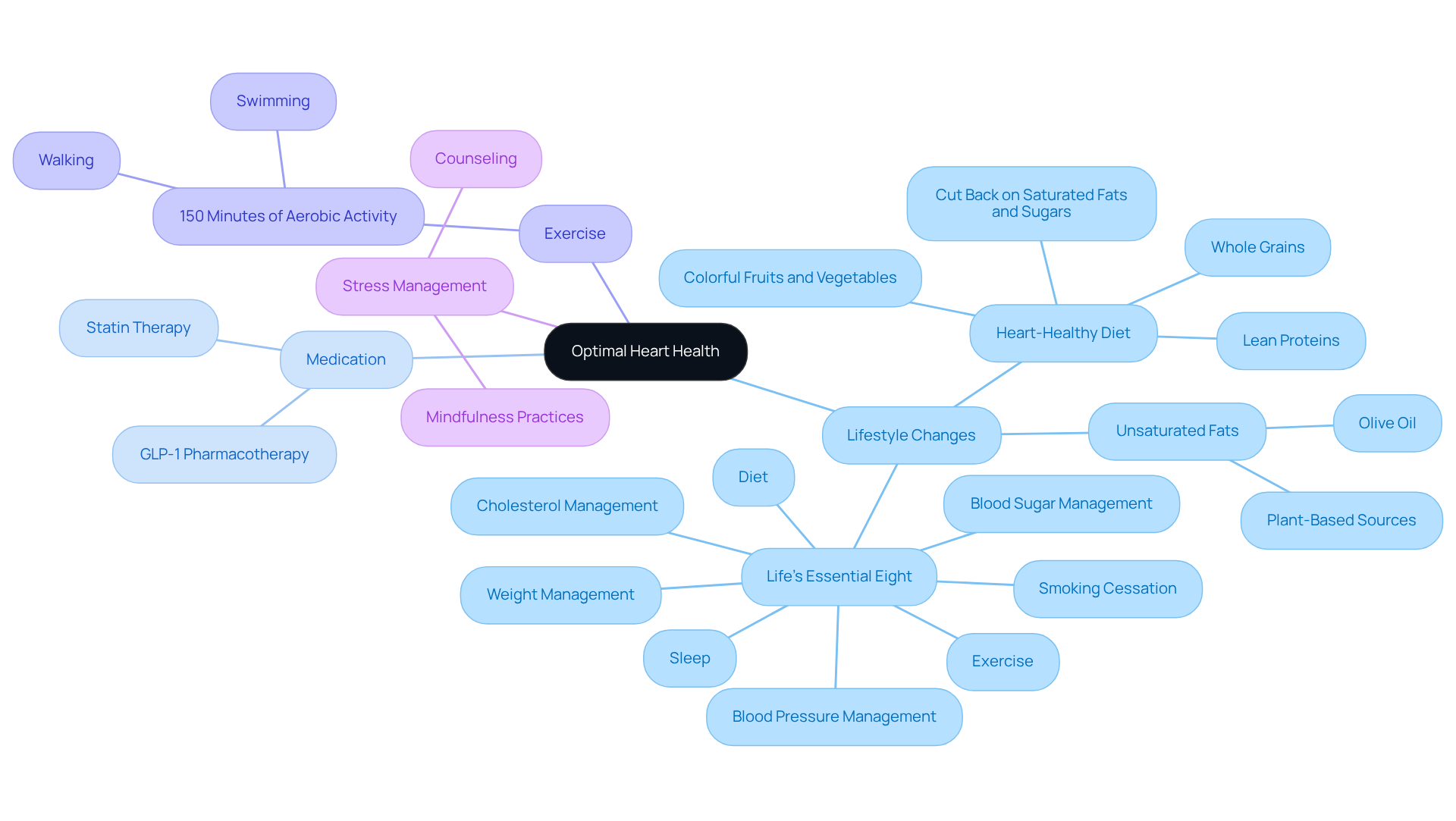 The central node represents the overall goal of optimal heart health. Each branch shows a key area of focus, with sub-branches detailing specific actions or recommendations. Follow the branches to see how each component contributes to heart health.
