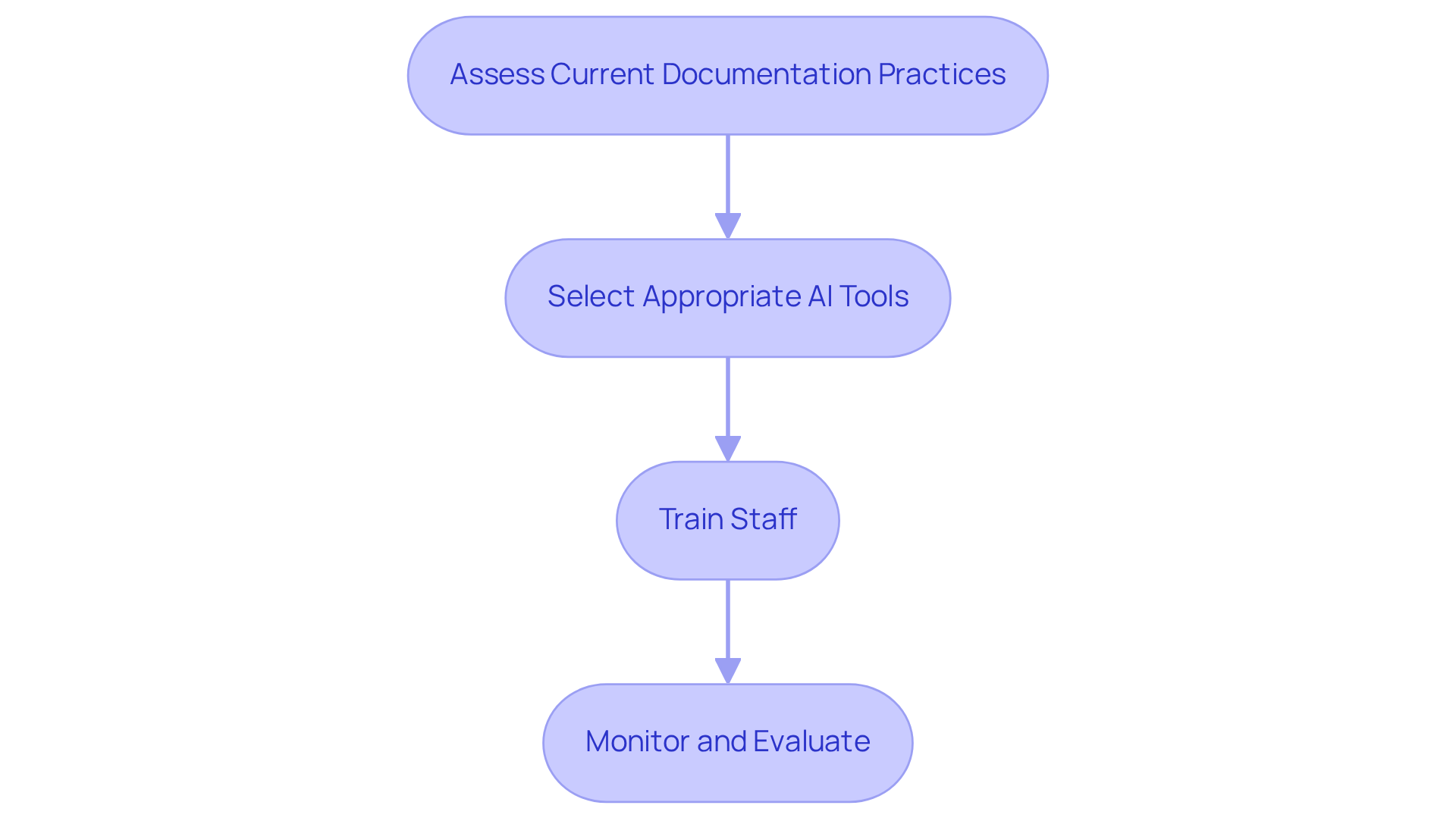 Each box represents a crucial step in the implementation process. Follow the arrows to see how each step leads to the next, ensuring a smooth transition to intelligent documentation.