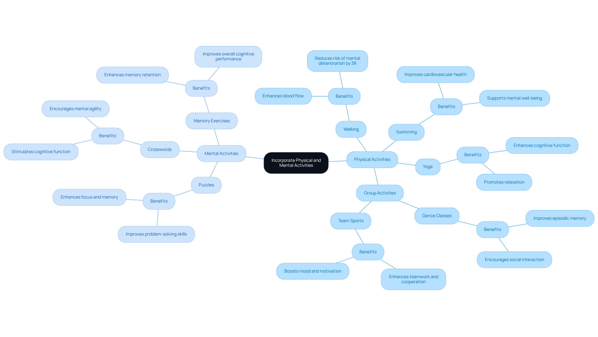The center focuses on combining physical and mental activities. Each branch represents a type of activity and its benefits, helping you see how they connect to support mental health.