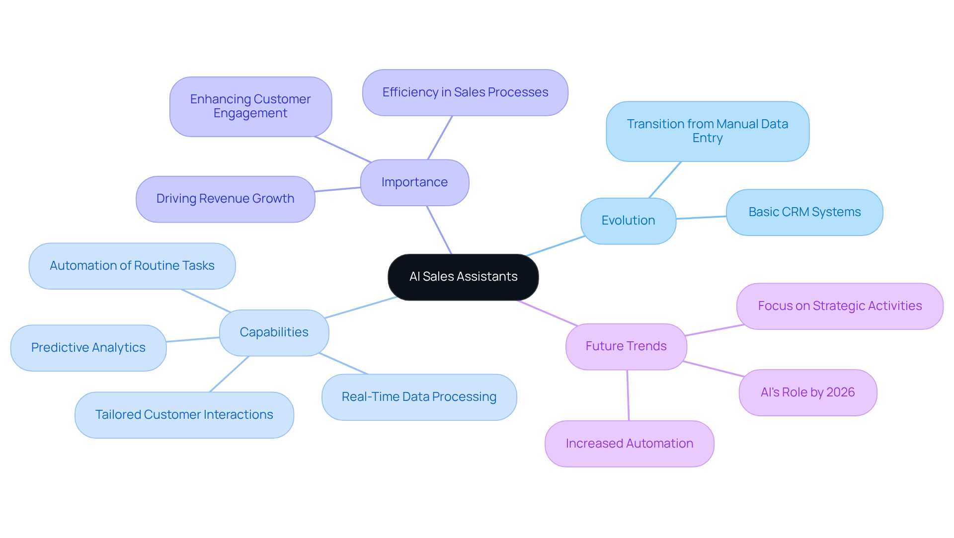 The central node represents AI sales assistants, with branches showing their evolution, capabilities, importance, and future trends. Each branch connects to specific details, helping you see how everything relates to the main topic.