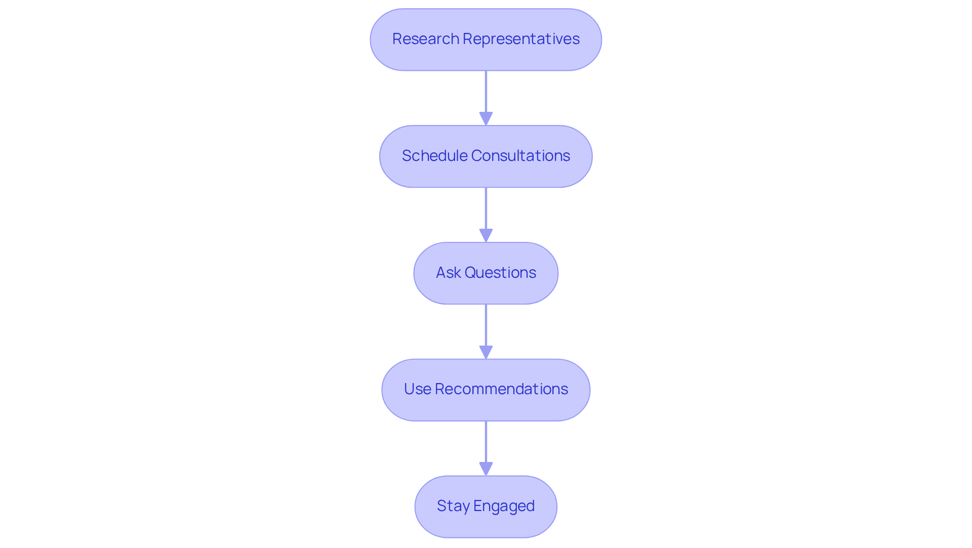 Follow the arrows to see how to connect with real estate agents. Each box shows a step you should take, starting from researching agents to staying engaged after you've chosen one.