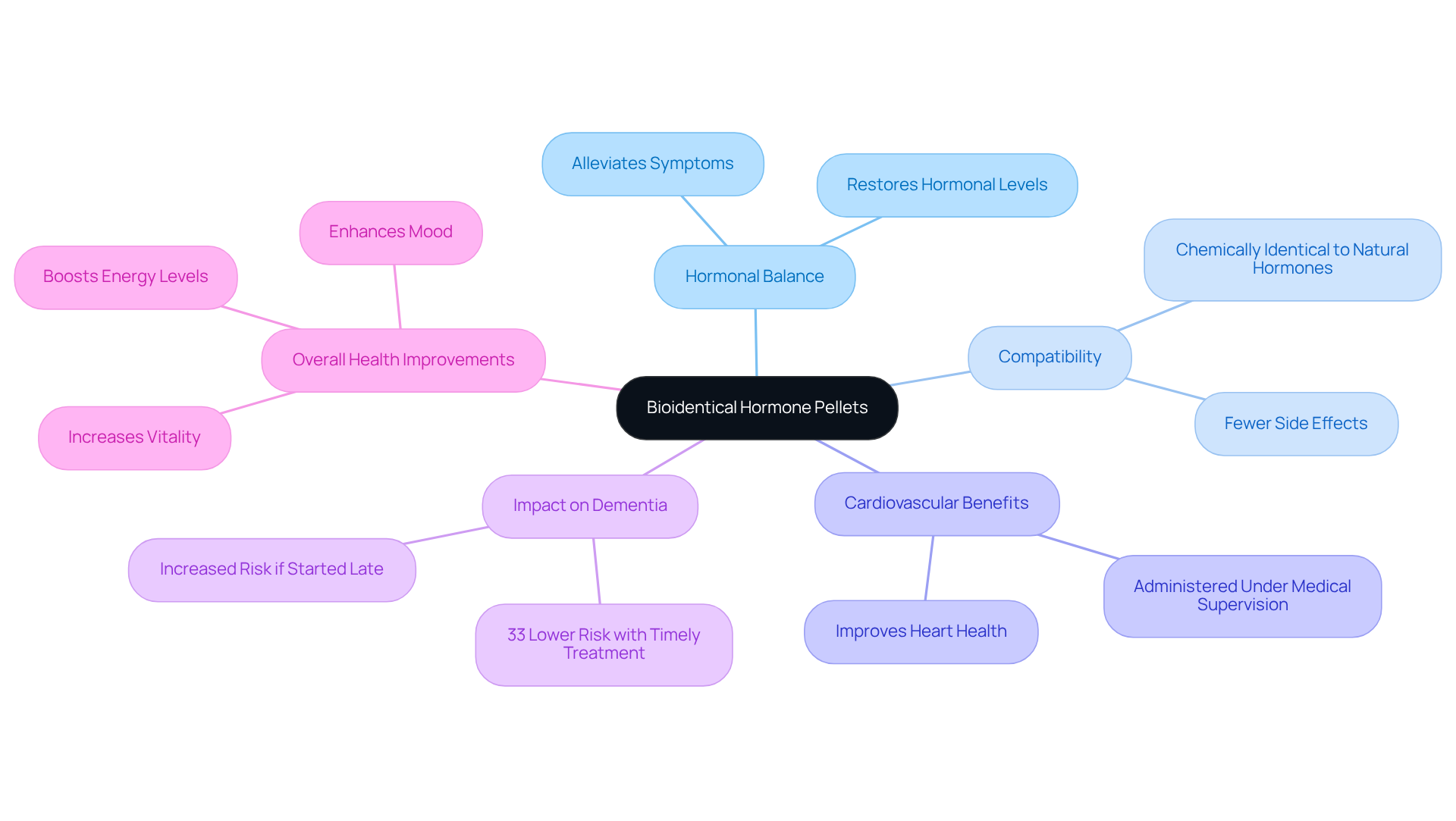 The central node represents the main topic, while the branches show different benefits and considerations. Each color-coded branch helps you quickly identify related information.
