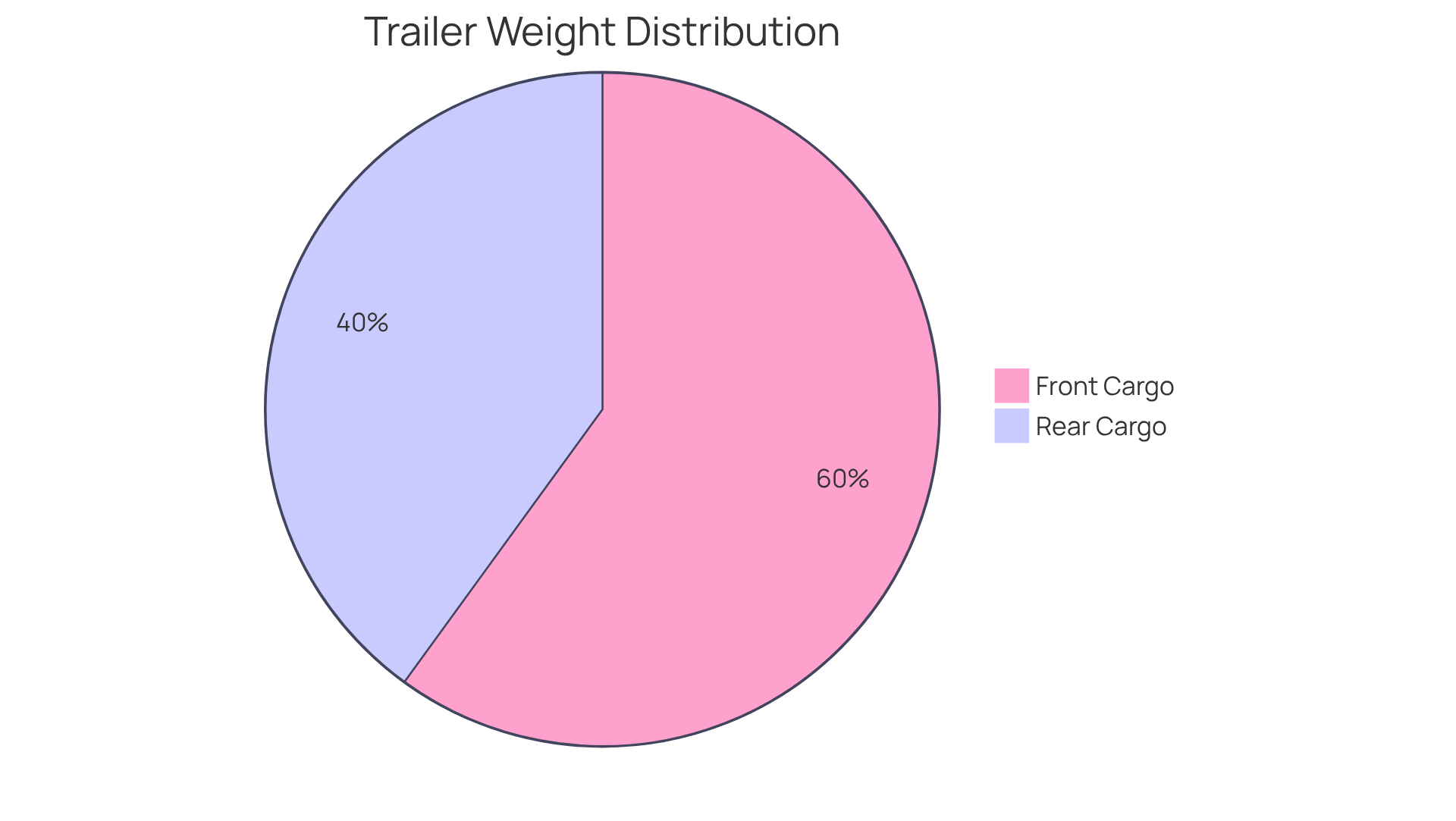 This chart shows how to distribute your cargo when towing a utility trailer. The larger slice (60%) represents the cargo that should be placed in the front of the trailer, while the smaller slice (40%) shows the cargo that goes in the rear. Following this distribution helps keep your trailer stable and safe on the road.