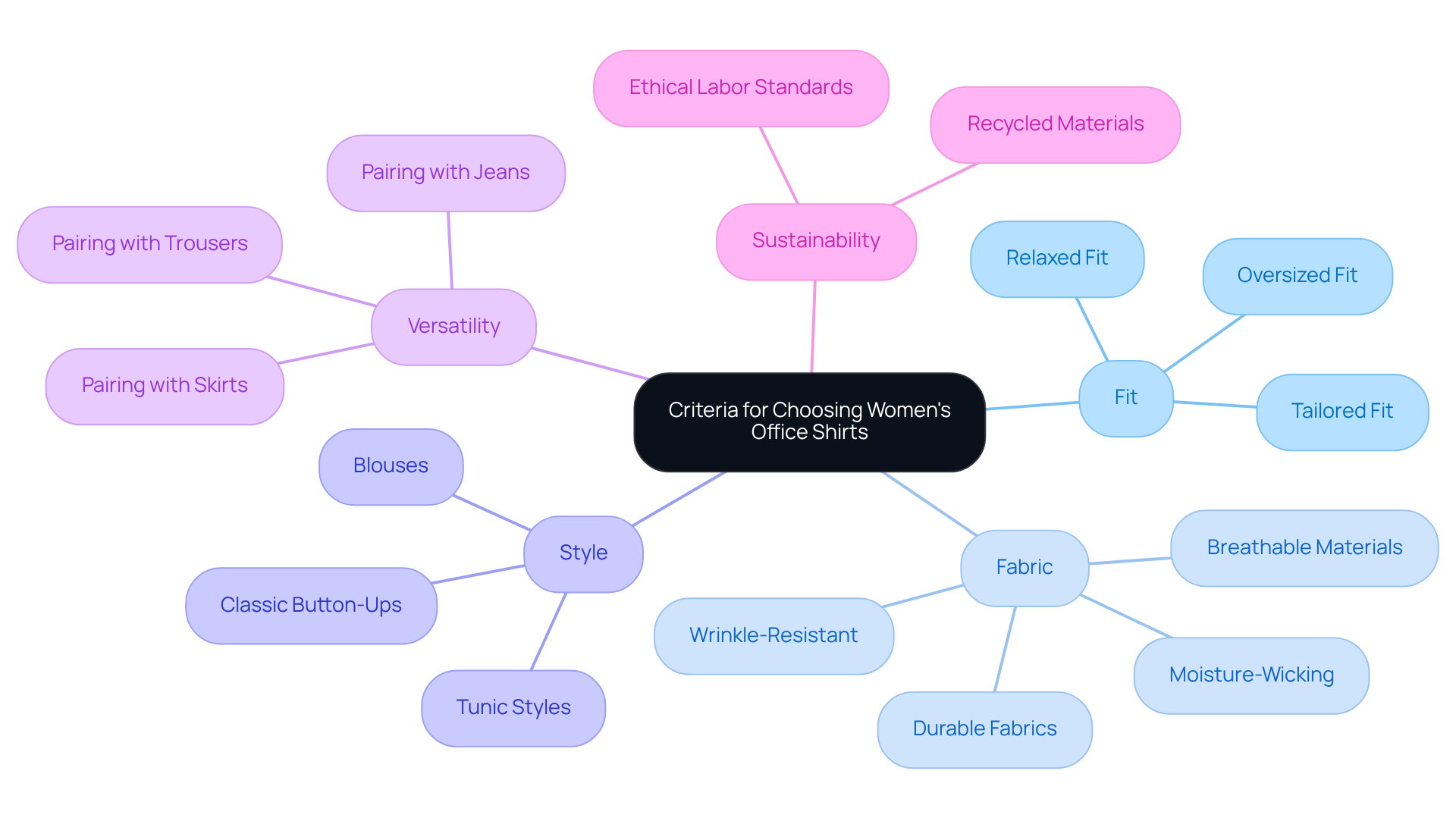 Start at the center with the main criteria, then follow the branches to explore each aspect that influences your choice of office shirts. Each color represents a different criterion, making it easy to navigate through the information.