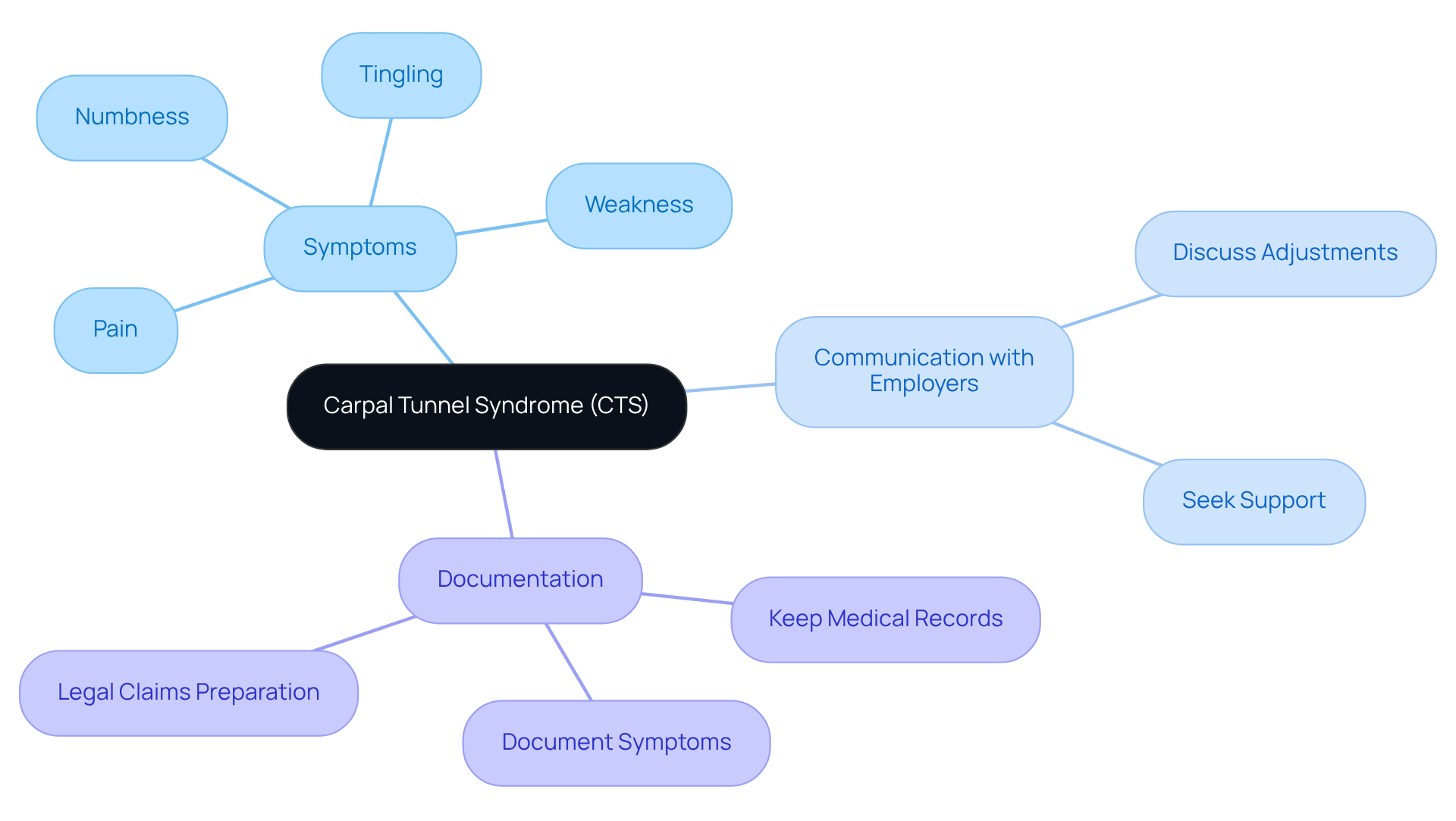 Start at the center with CTS, then explore symptoms and how to communicate with your employer. Each branch shows important aspects to consider if you're dealing with this condition.