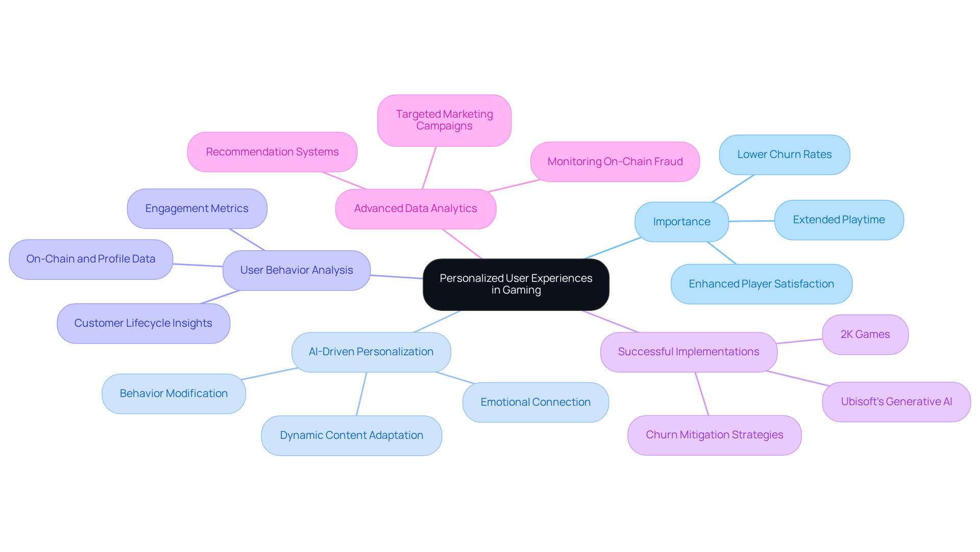 The central node represents the main topic, while branches show related areas of focus. Each sub-branch provides more detail, helping you understand how different elements contribute to the overall theme of personalized experiences.