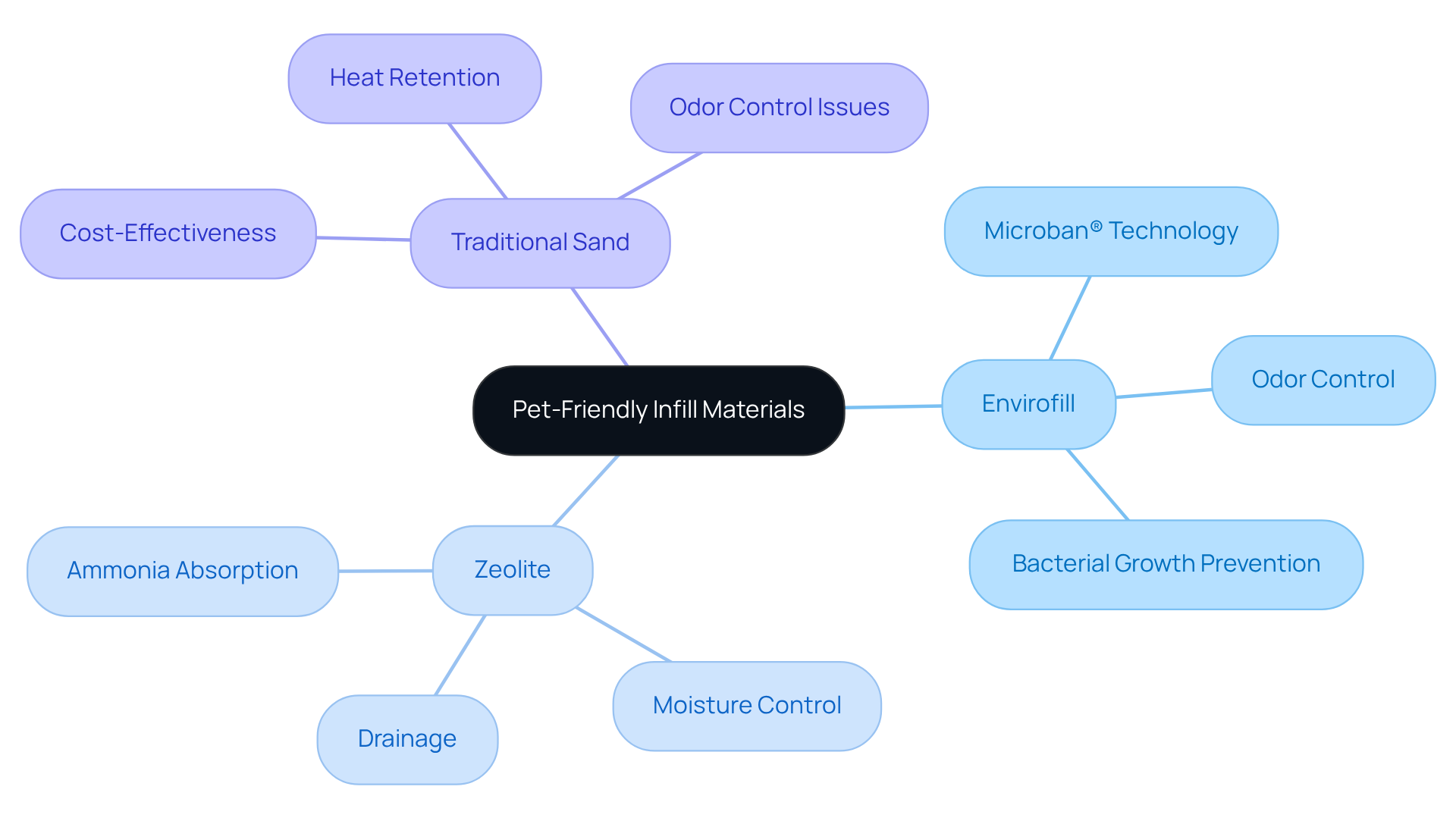 The central node represents the main topic, while the branches show different infill options. Each sub-branch highlights specific benefits or drawbacks, helping you understand why certain materials are recommended for pet-friendly environments.