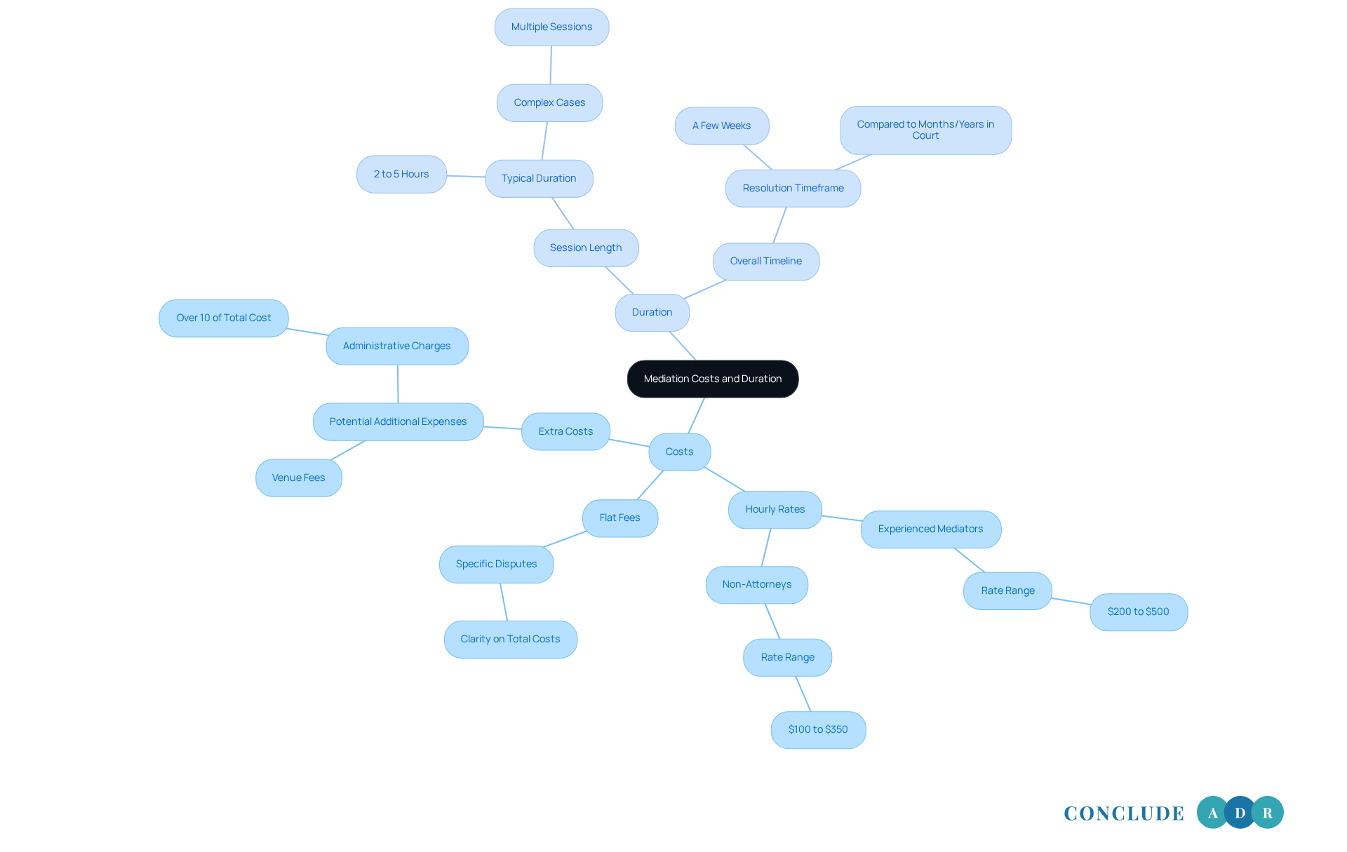 The center shows the main topic of mediation costs and duration. Branches illustrate different aspects of costs, like hourly rates and flat fees, while the duration branch covers session length and overall timelines. Each detail helps you understand what to expect in the mediation process.