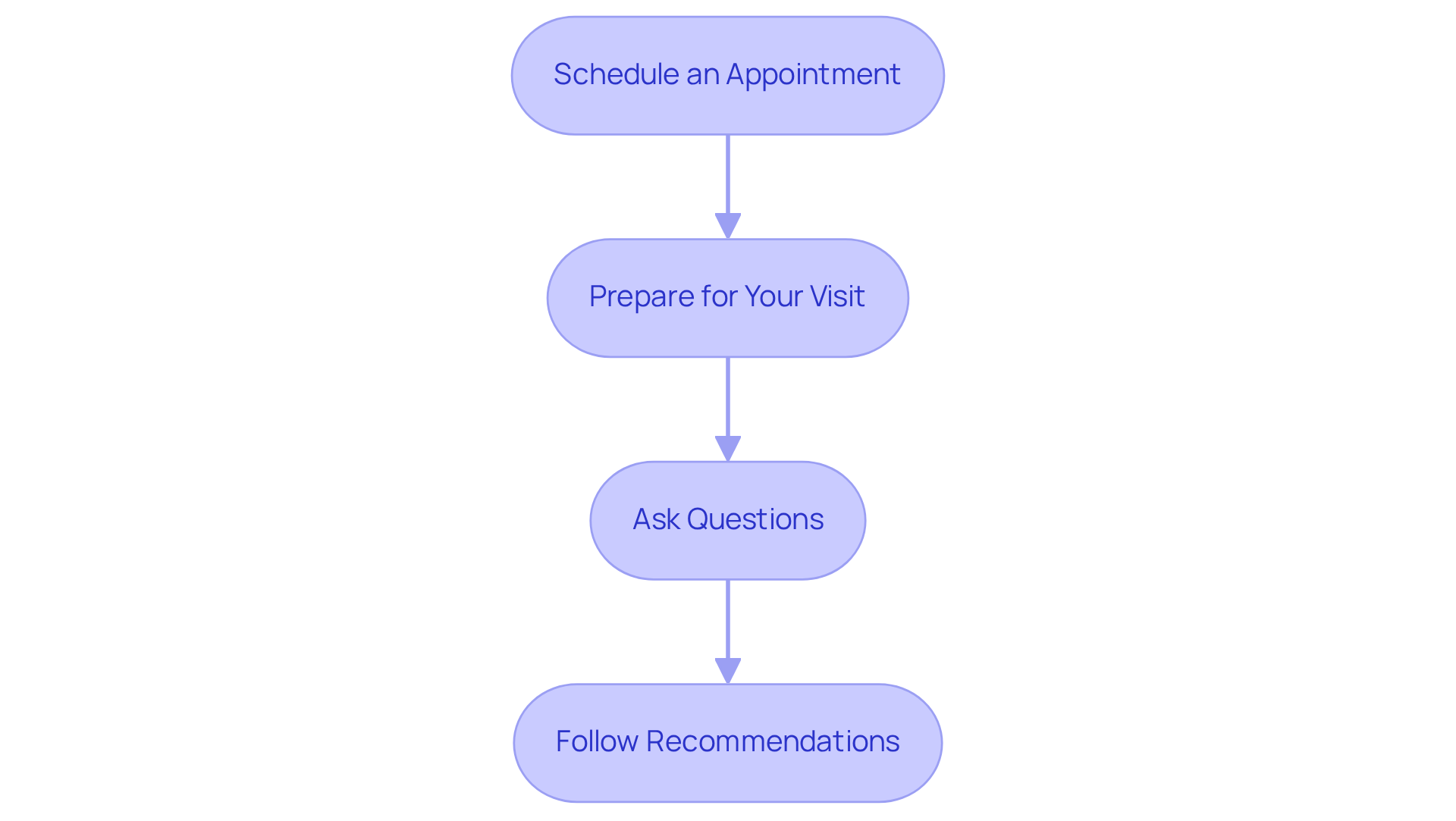 Each box represents a step in the process of consulting a healthcare professional. Follow the arrows to see how to prepare for your visit and what to do during and after your appointment.