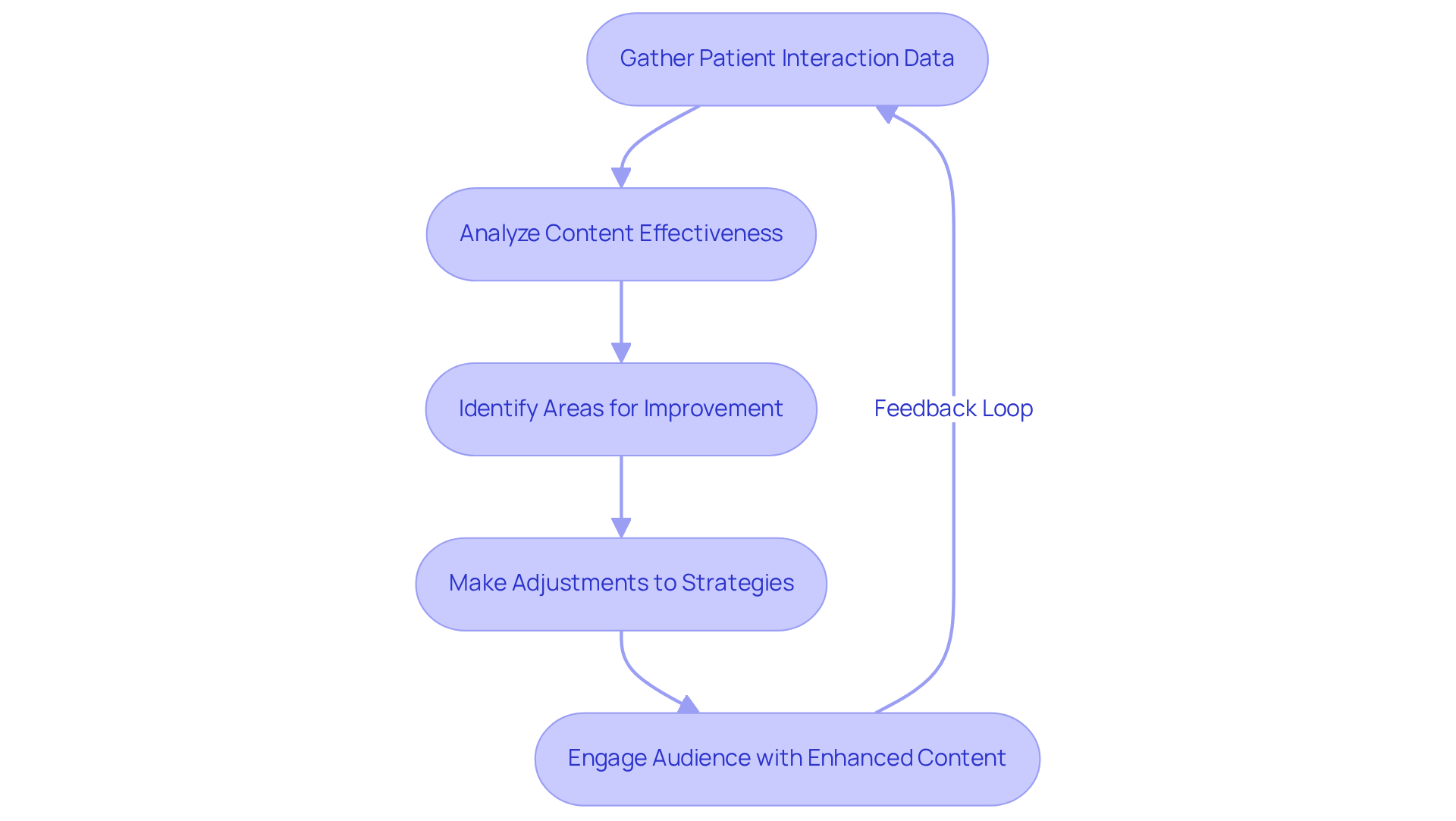 This flowchart shows how to improve lead generation through feedback loops. Start by gathering data, analyze it, identify what needs to change, make those changes, and then engage your audience with better content. Each step leads to the next, creating a continuous cycle of improvement.