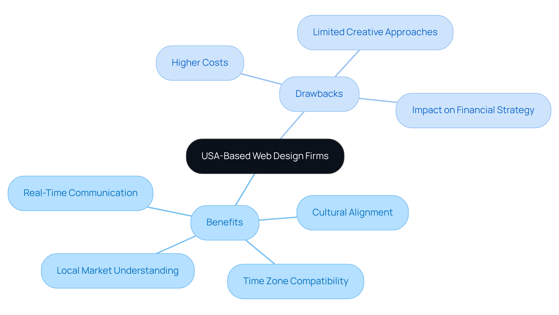 The central idea is the choice of web design firms, with branches showing the benefits and drawbacks. Each point helps you understand what to consider when making your decision.
