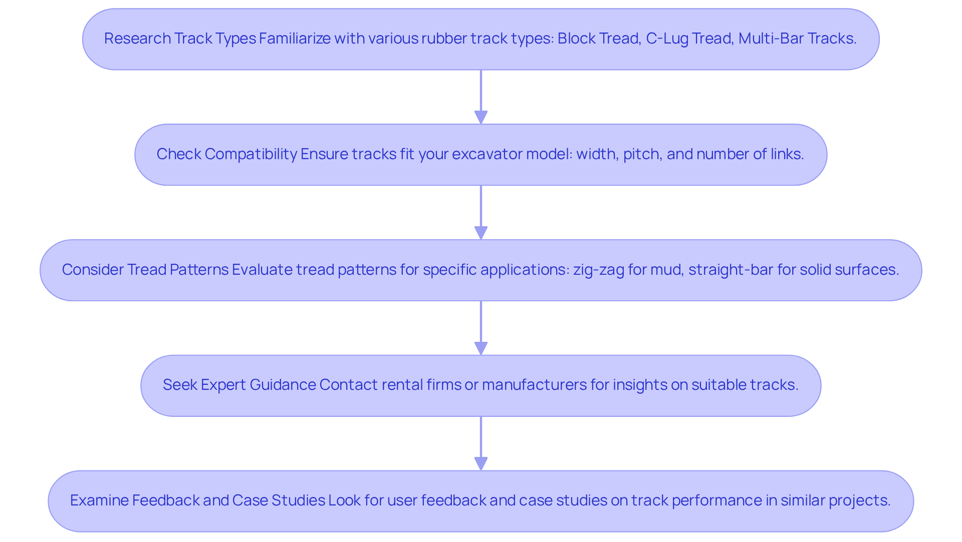 This flowchart guides you through the steps to choose the right rubber tracks for your excavator. Start at the top and follow the arrows down to see what you need to do at each stage, from researching different track types to examining user feedback.