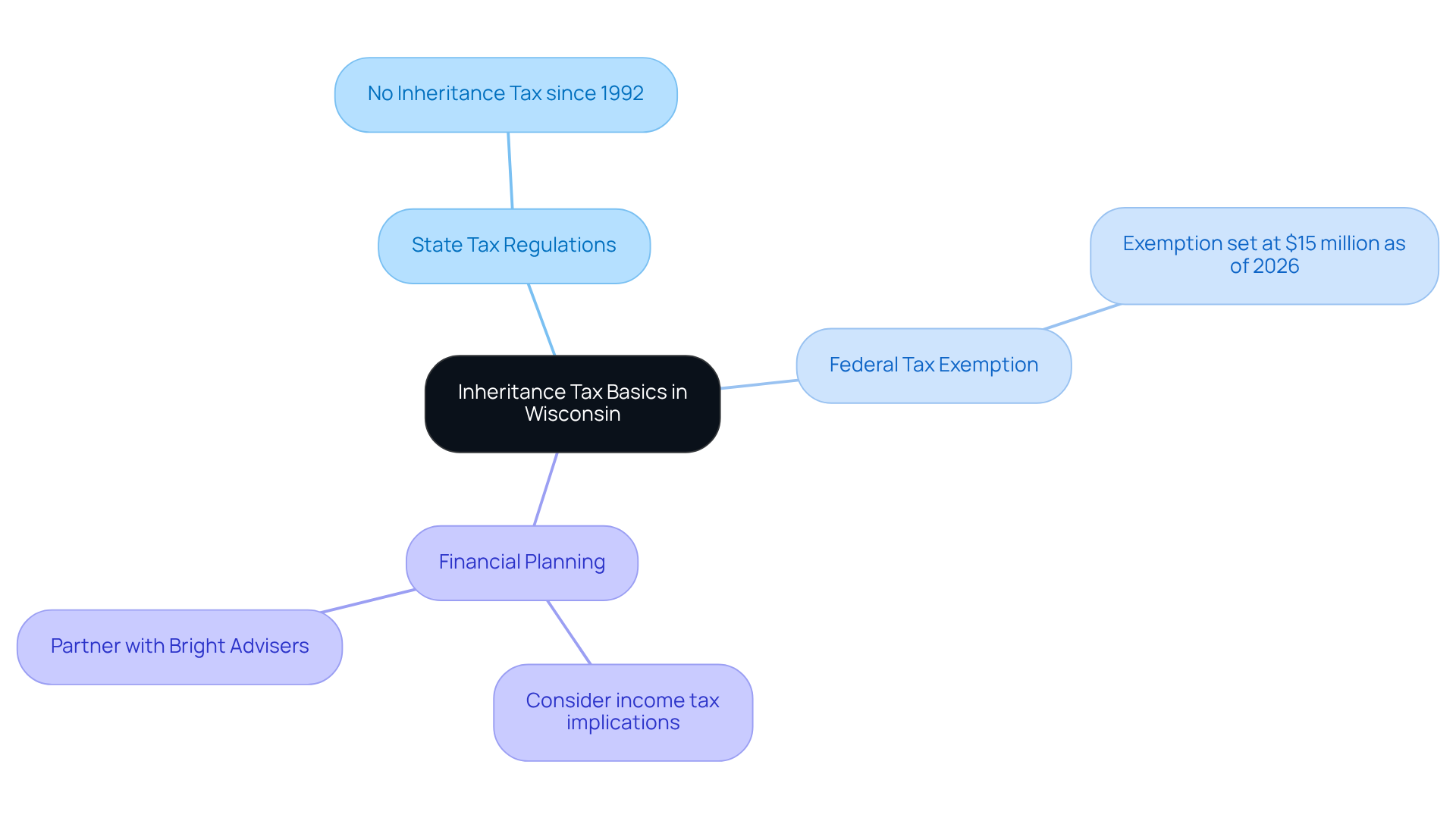 This mindmap starts with the main topic in the center and branches out to show related ideas. Each branch represents a different aspect of inheritance tax, helping you see how they connect and what you need to know. This mindmap starts with the main topic in the center and branches out to show related ideas. Each branch represents a different aspect of inheritance tax, helping you see how they connect and what you need to know.