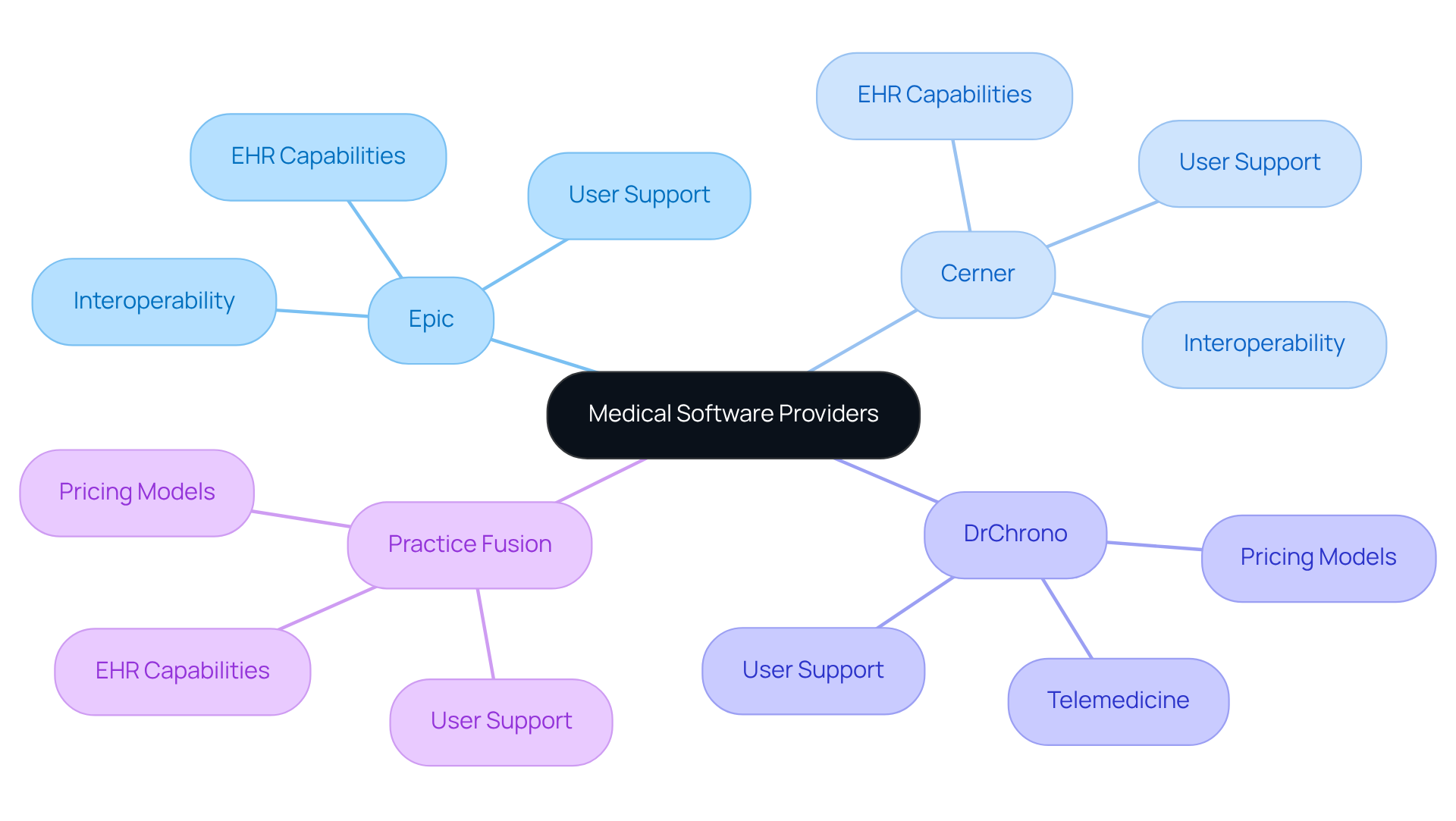 The central node represents the main topic of medical software providers. Each branch shows a different provider, and the sub-branches detail their specific features and strengths. This layout helps you quickly understand how each provider compares and what they offer.