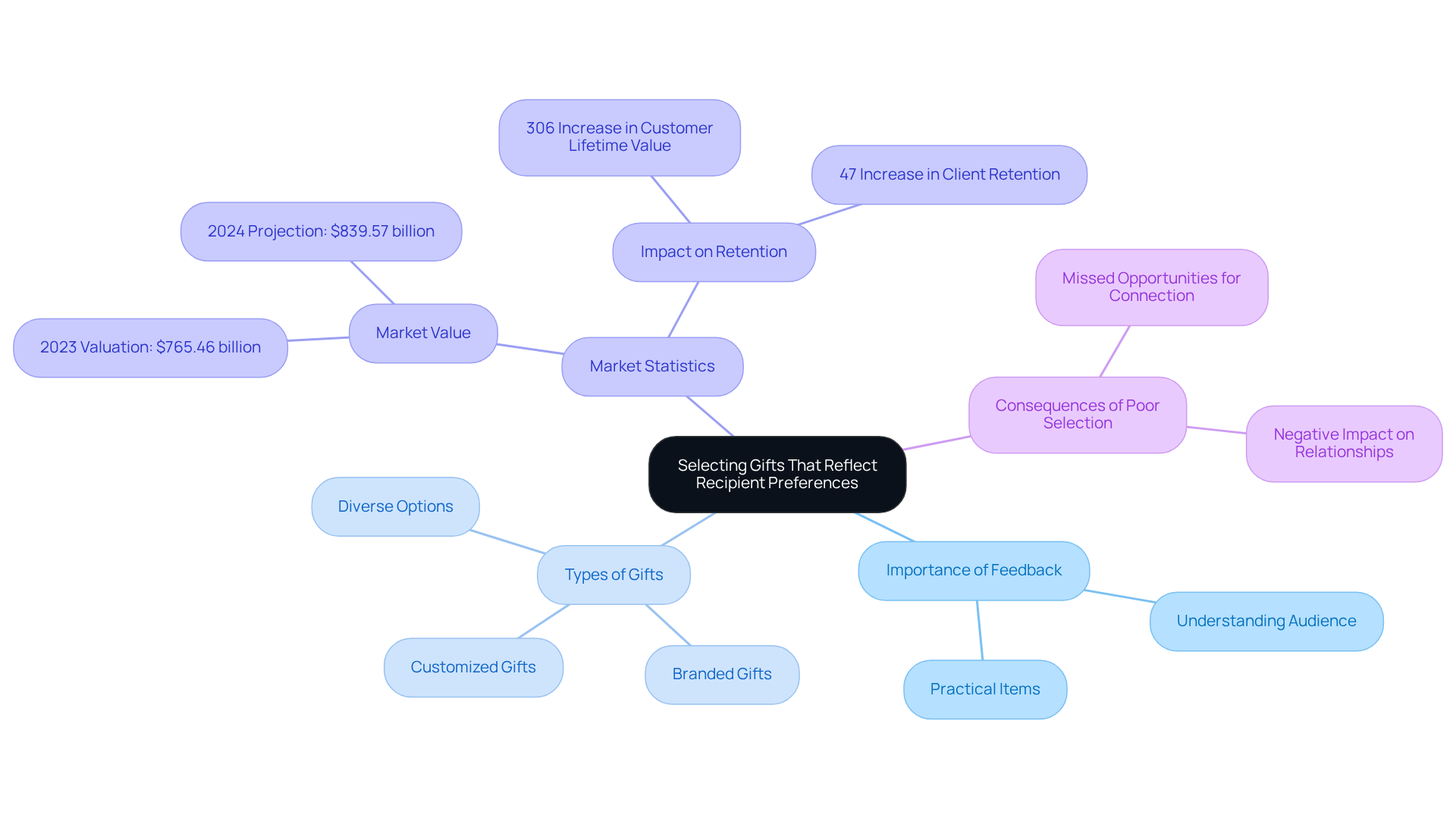 This mindmap illustrates how to choose the right gifts by starting with the main idea and branching out into related topics. Each branch represents a different aspect of gift selection, helping you see how they connect and why they matter.