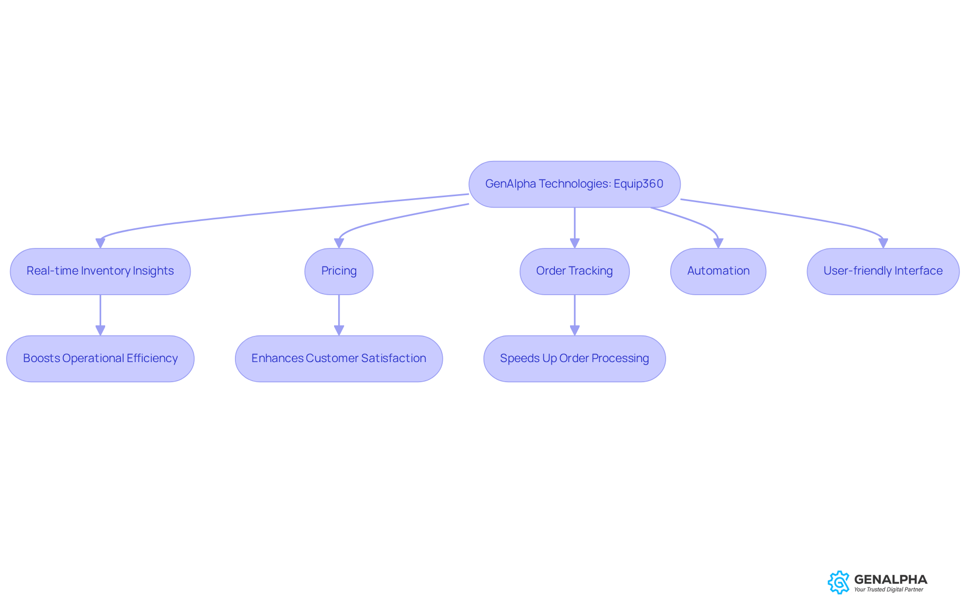 This flowchart shows how GenAlpha Technologies' Equip360 platform enhances online sales. Each feature leads to specific benefits, illustrating how the platform supports producers in their digital transformation journey. This flowchart shows how GenAlpha Technologies' Equip360 platform enhances online sales. Each feature leads to specific benefits, illustrating how the platform supports producers in their digital transformation journey.