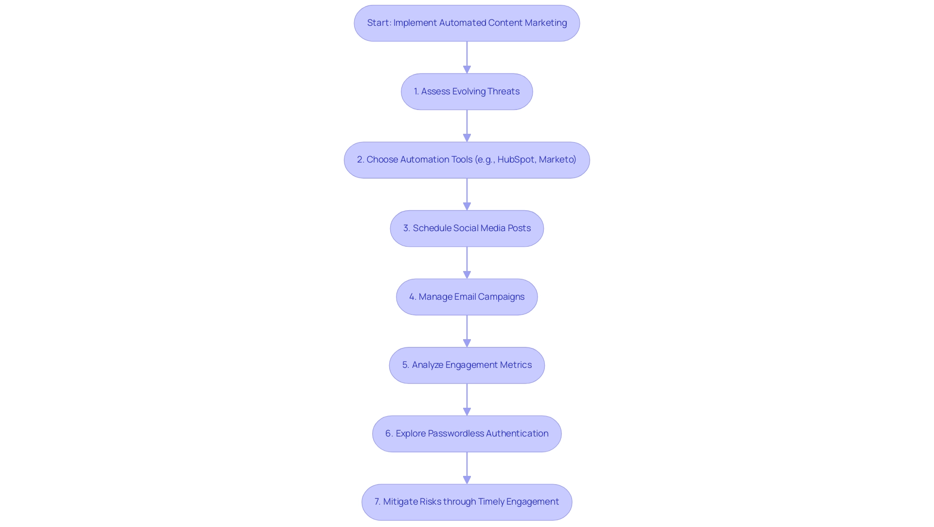 Arrows indicate the flow from one process to another, with color-coding to differentiate between tools, analysis, and threats.