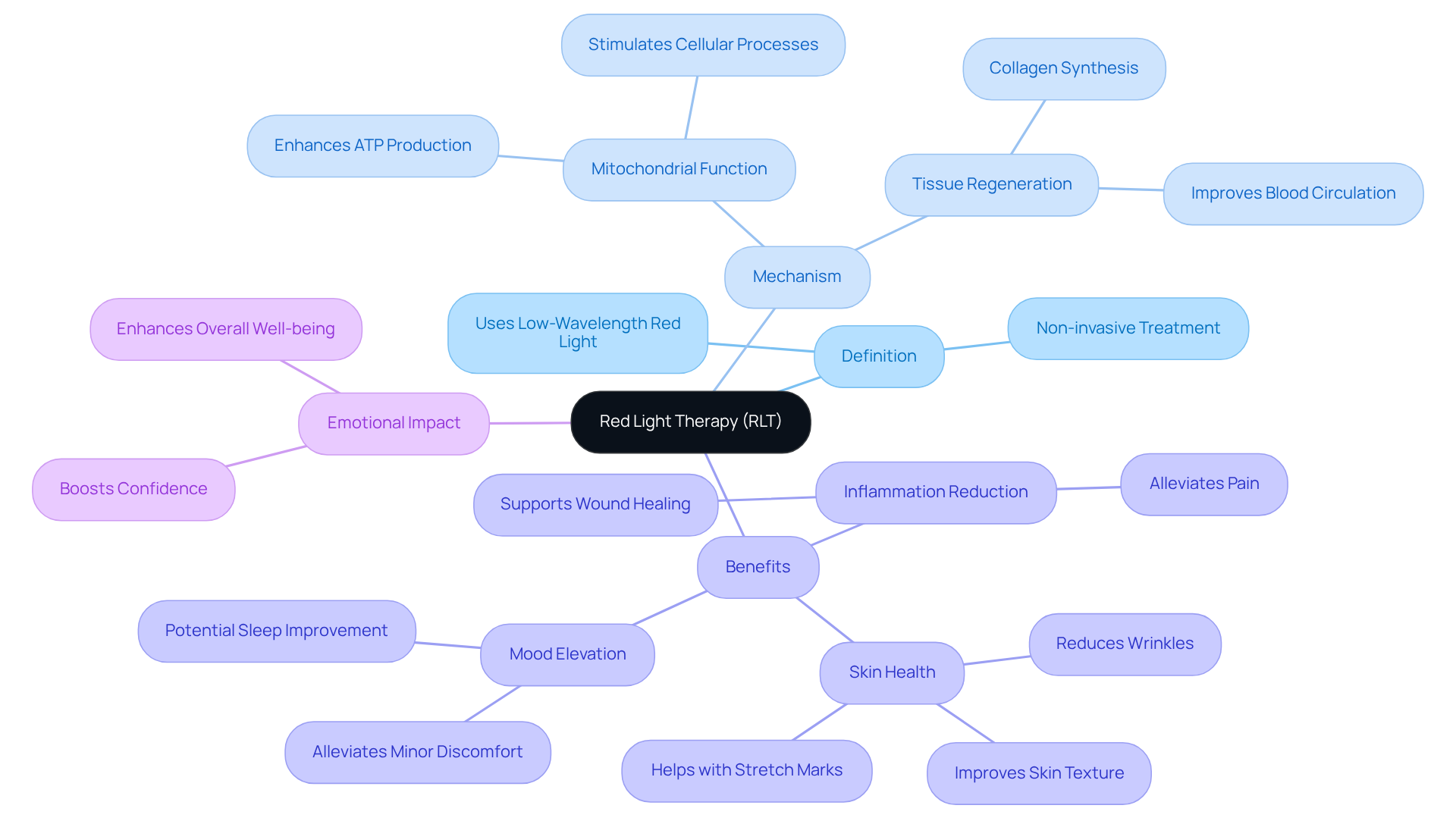 The central node represents red light therapy, while the branches show its definition, how it works, its benefits for skin health, and its emotional effects. Each branch helps you explore different aspects of RLT. The central node represents red light therapy, while the branches show its definition, how it works, its benefits for skin health, and its emotional effects. Each branch helps you explore different aspects of RLT.