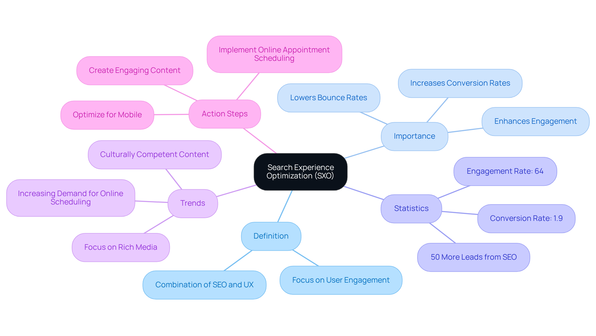 Start at the center with SXO, then explore each branch to see its definition, why it's important, relevant statistics, future trends, and steps to improve your strategy. Each color-coded branch helps you navigate the information easily.