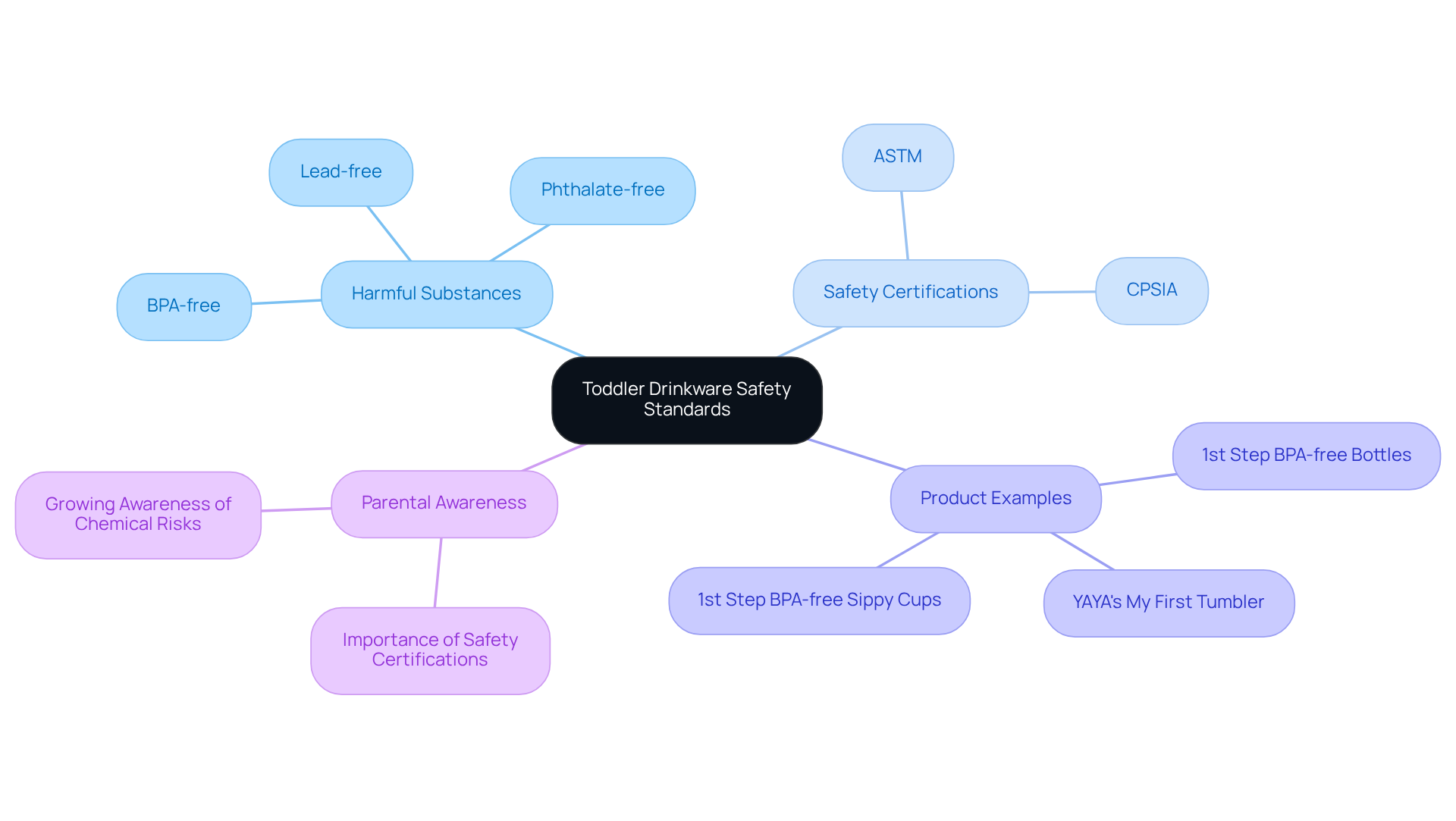 The central node represents the main focus on safety, while the branches show important aspects like harmful substances and certifications. Each color-coded branch helps you quickly identify related information. The central node represents the main focus on safety, while the branches show important aspects like harmful substances and certifications. Each color-coded branch helps you quickly identify related information.