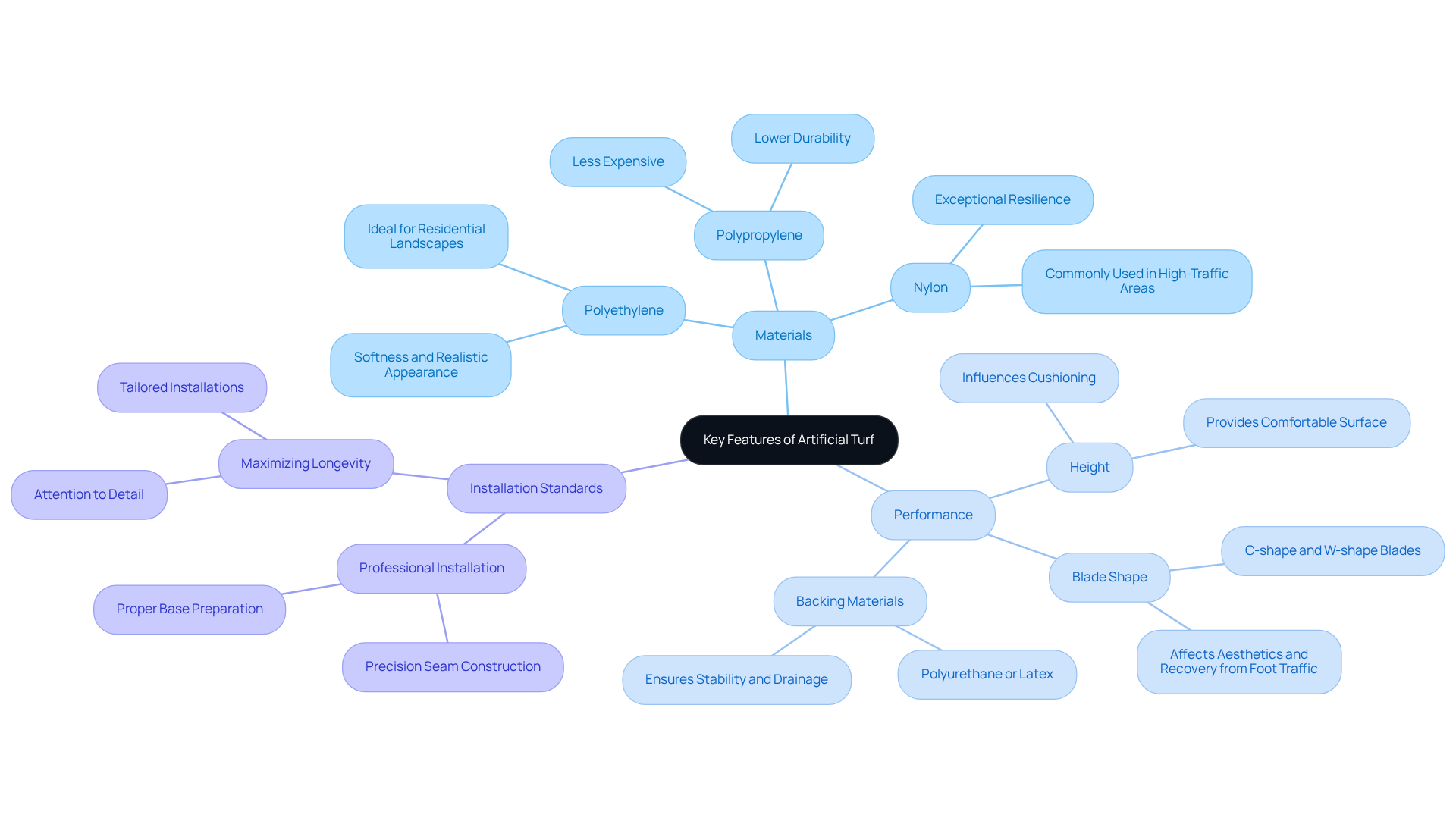 The center represents the main topic of artificial turf features. Each branch shows a category of information, with further details on materials and performance characteristics. This layout helps you see how everything connects and why these features matter. The center represents the main topic of artificial turf features. Each branch shows a category of information, with further details on materials and performance characteristics. This layout helps you see how everything connects and why these features matter.