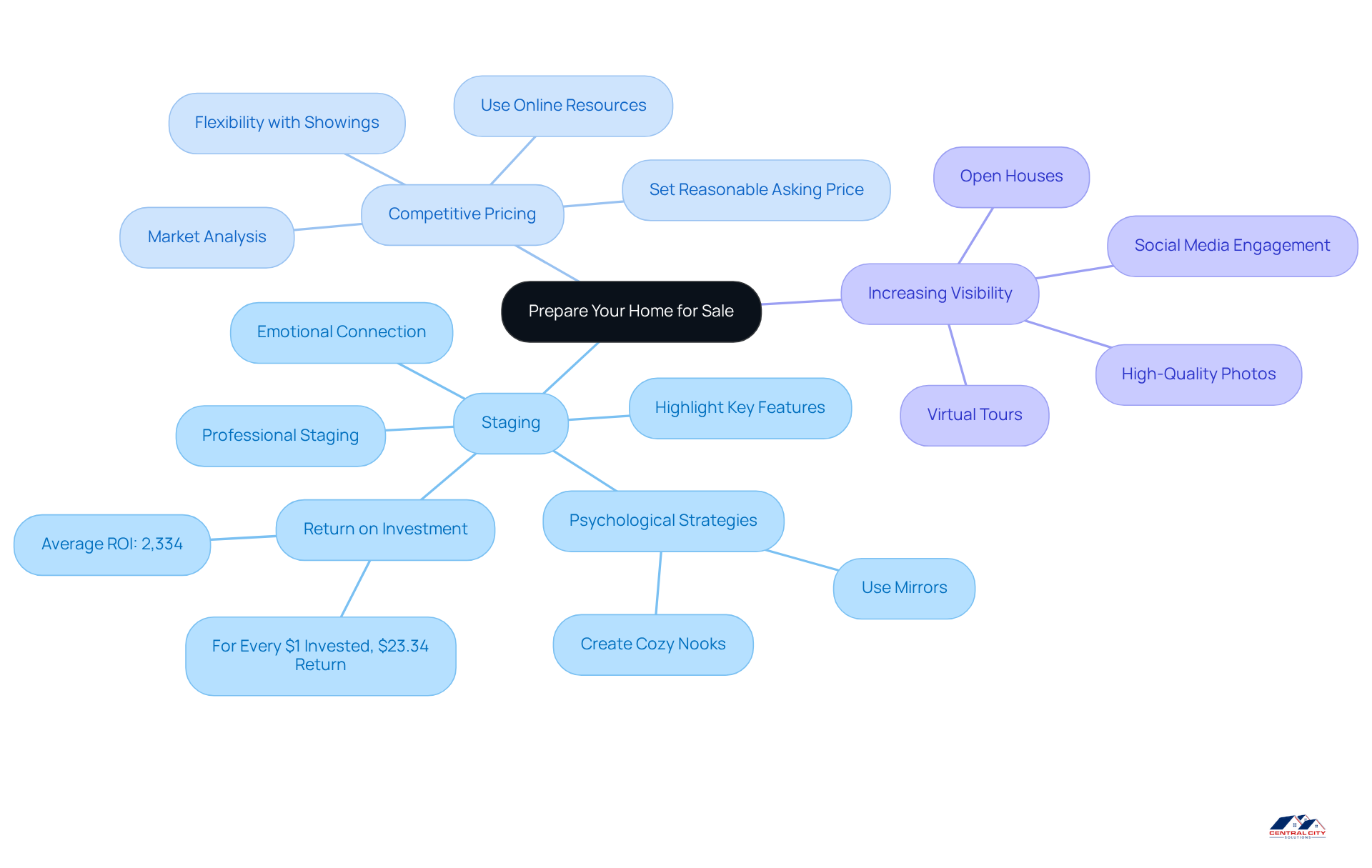 The center represents the main goal of preparing your home for sale. Each branch shows a key strategy, while the sub-branches detail the actions involved in achieving that strategy.