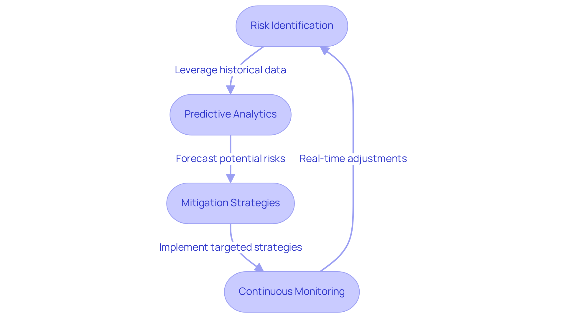Each box represents a key strategy in the risk mitigation process. Follow the arrows to see how each strategy leads to the next, ultimately enhancing the success of clinical trials.