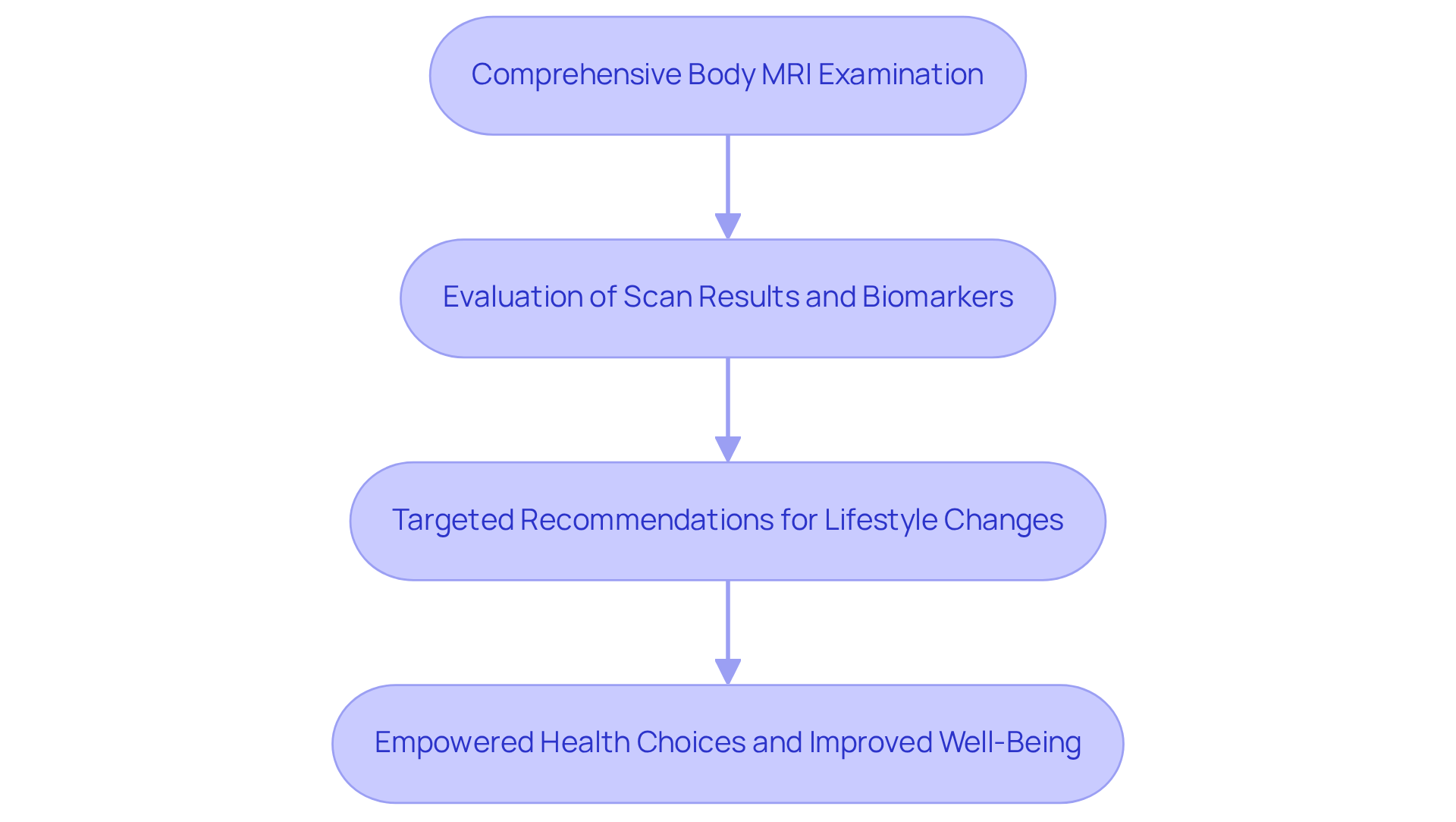 This flowchart shows the journey of personalized health care: starting with an MRI scan, moving through evaluations, and ending with tailored health recommendations. Follow the arrows to see how each step connects to the next. This flowchart shows the journey of personalized health care: starting with an MRI scan, moving through evaluations, and ending with tailored health recommendations. Follow the arrows to see how each step connects to the next.