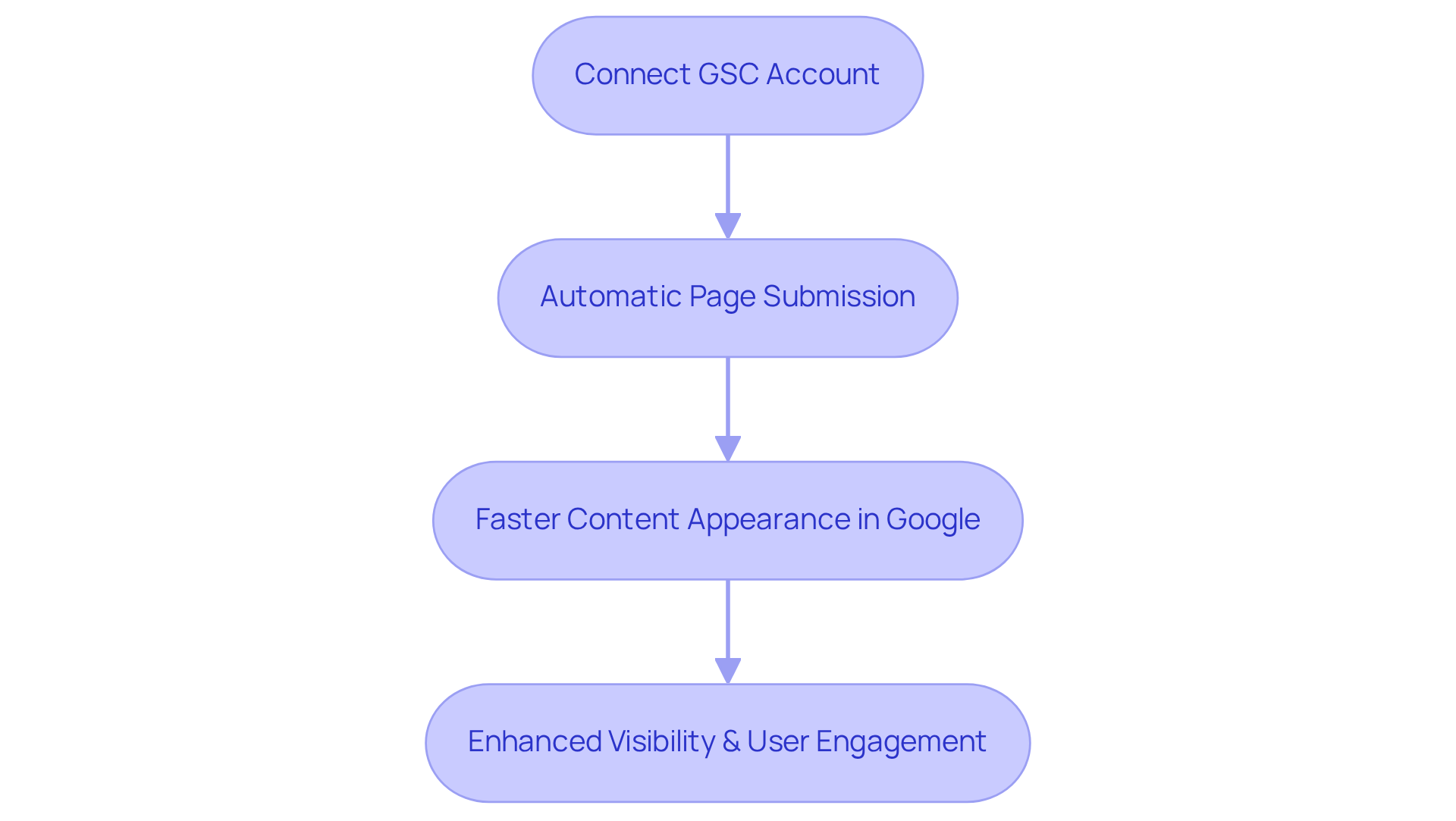 Follow the arrows to see how connecting your Google Search Console with Tely AI can streamline your SEO process and boost your online presence.