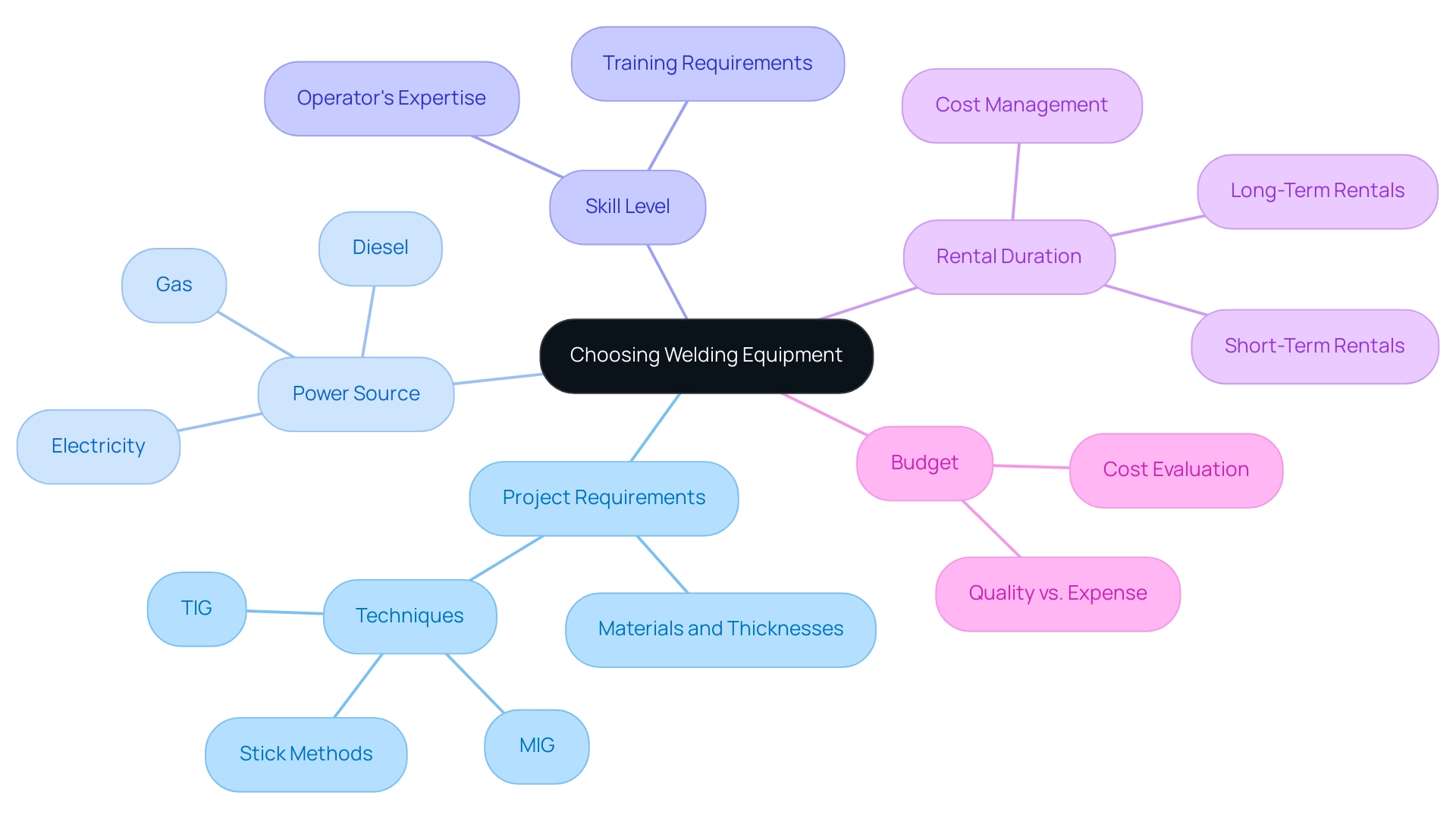 Each branch represents a critical factor in choosing welding equipment, with sub-branches detailing specific considerations related to each factor.