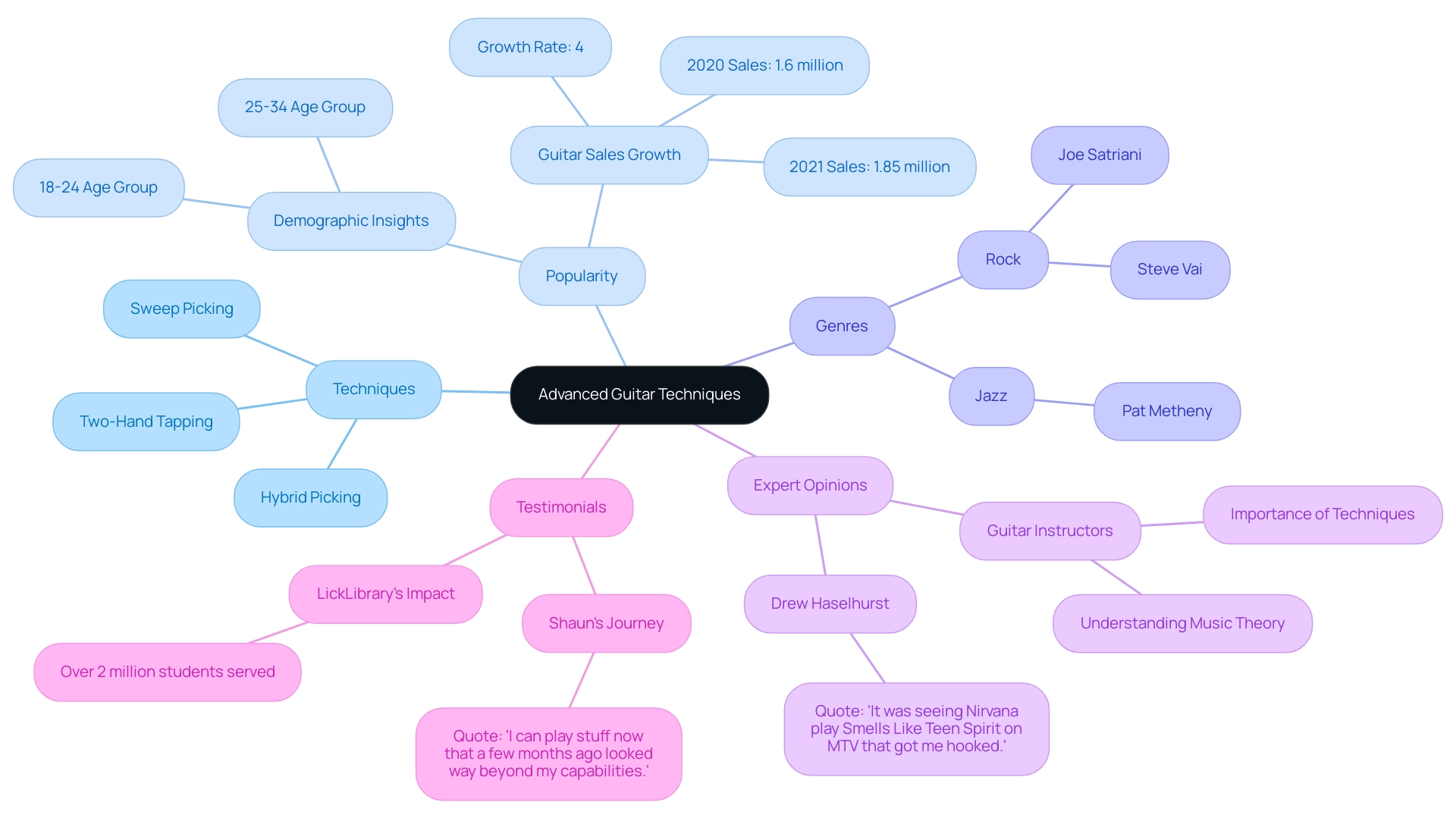 Central node represents the main topic, branches highlight techniques, popularity, genres, and expert insights. Each color denotes a different category.