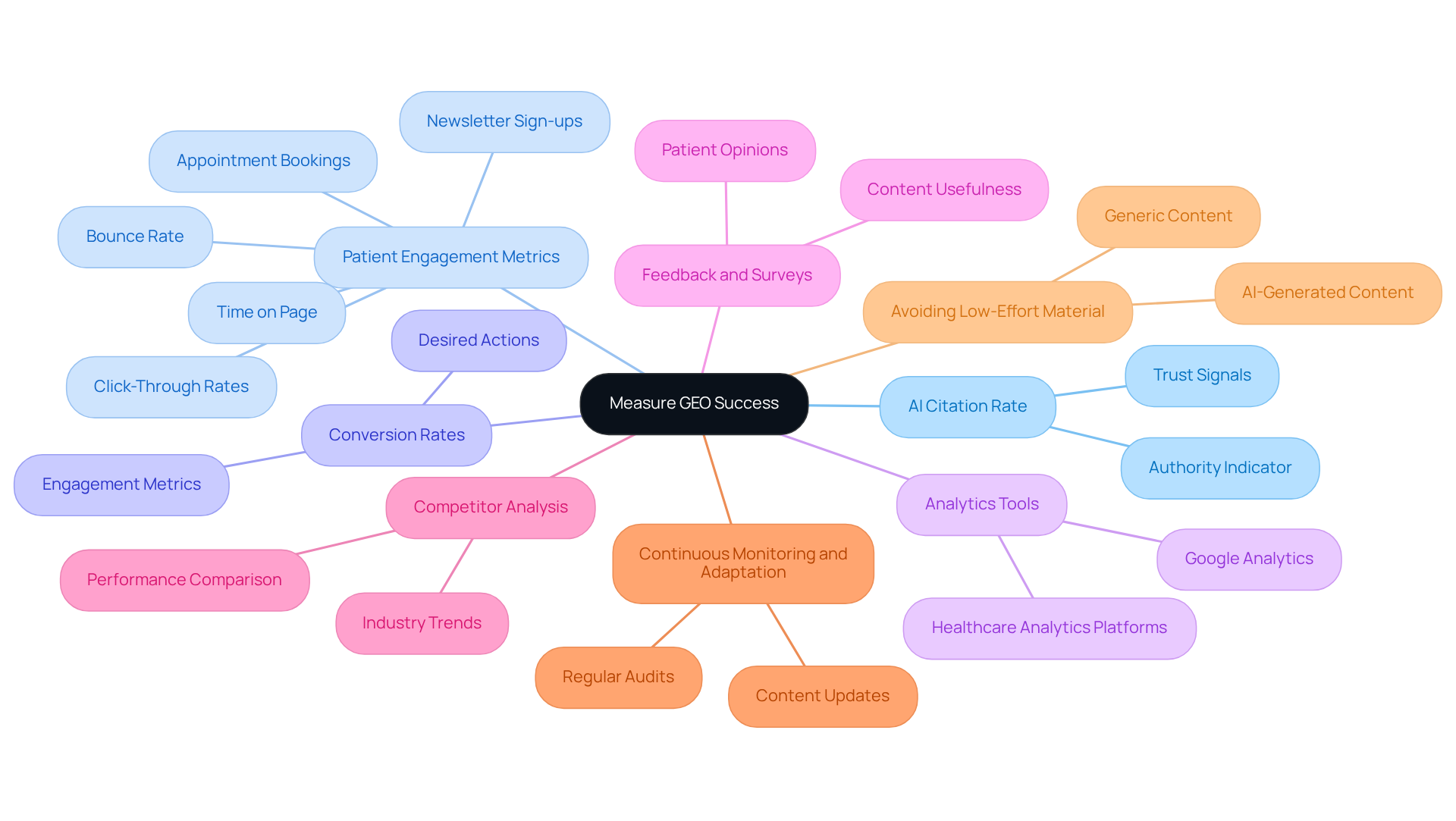 The central node represents the overall goal of measuring GEO success. Each branch shows a specific metric or tool that contributes to this goal, helping you understand how to enhance your hospital's content strategy.