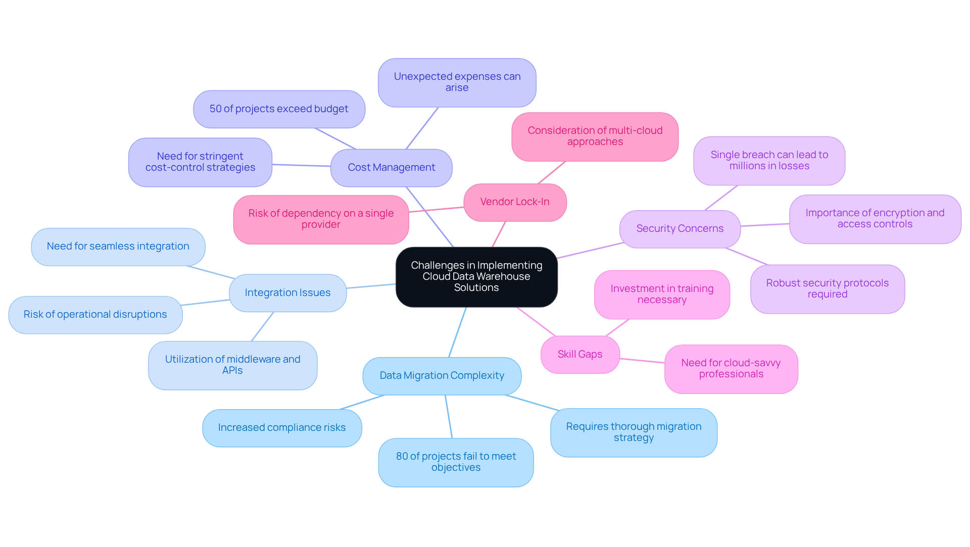 This mindmap illustrates the various challenges hedge funds face when adopting cloud data warehouse solutions. Each branch represents a specific challenge, and the sub-branches provide additional details or statistics related to that challenge. Follow the branches to explore how these challenges interconnect and impact operational efficiency. This mindmap illustrates the various challenges hedge funds face when adopting cloud data warehouse solutions. Each branch represents a specific challenge, and the sub-branches provide additional details or statistics related to that challenge. Follow the branches to explore how these challenges interconnect and impact operational efficiency.