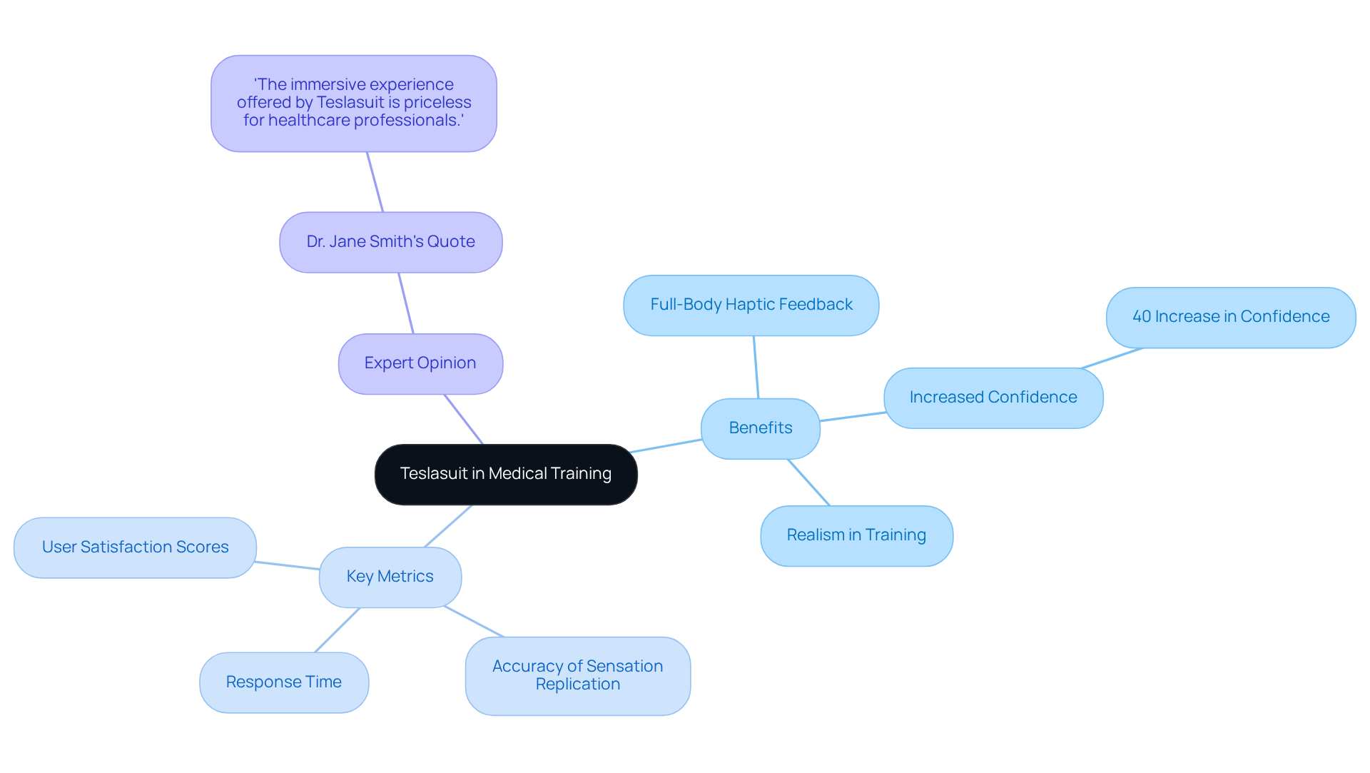 This mindmap shows how the Teslasuit improves medical training. Start at the center with the Teslasuit, then explore its benefits, key metrics for evaluation, and expert opinions. Each branch represents a different aspect of how this technology is changing healthcare training.