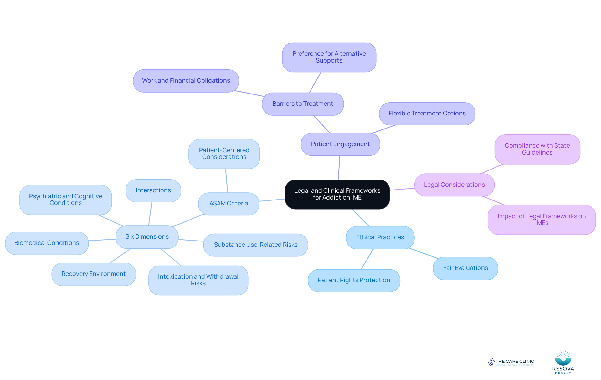 The central node represents the main topic, while the branches show related areas of focus. Each sub-branch provides more detail on specific aspects, helping you understand how they connect to the overall theme.