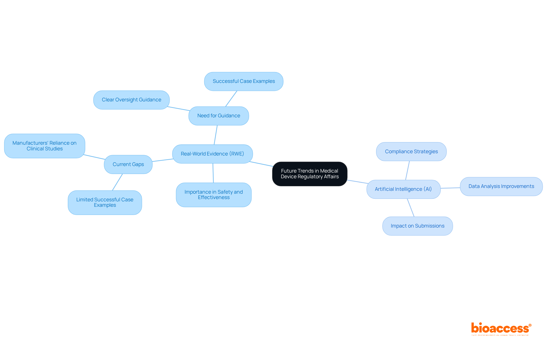 The central idea is the future of regulatory affairs, with branches showing key trends like RWE and AI. Each sub-branch reveals important details about these trends and their implications for the industry.