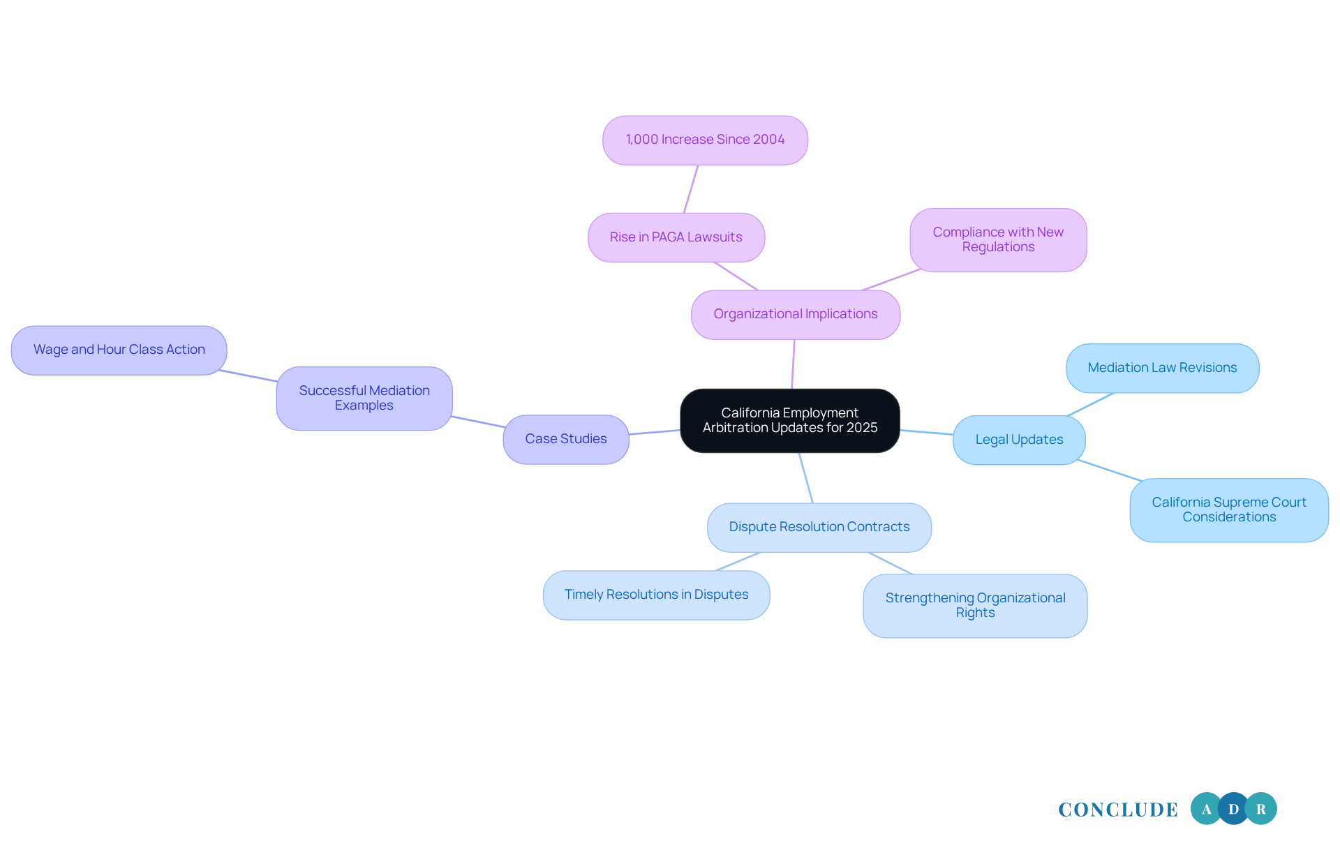 The central node represents the main topic, with branches indicating major areas of focus. Follow the branches to explore legal updates, successful mediation cases, and implications for organizations — each color-coded for easy navigation.