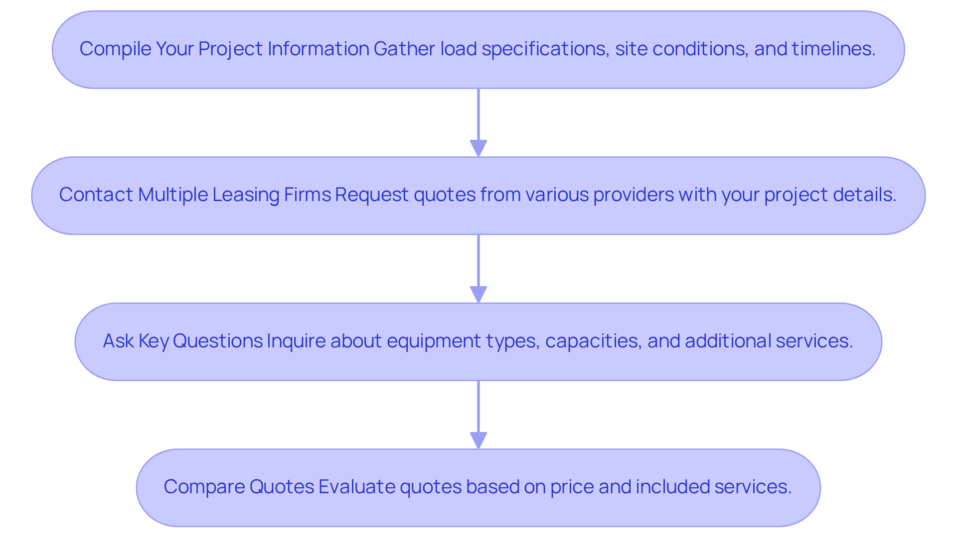 Follow the arrows to see the steps you need to take when requesting quotes for crane rentals. Each box explains what to do at that stage, helping you navigate the process smoothly.