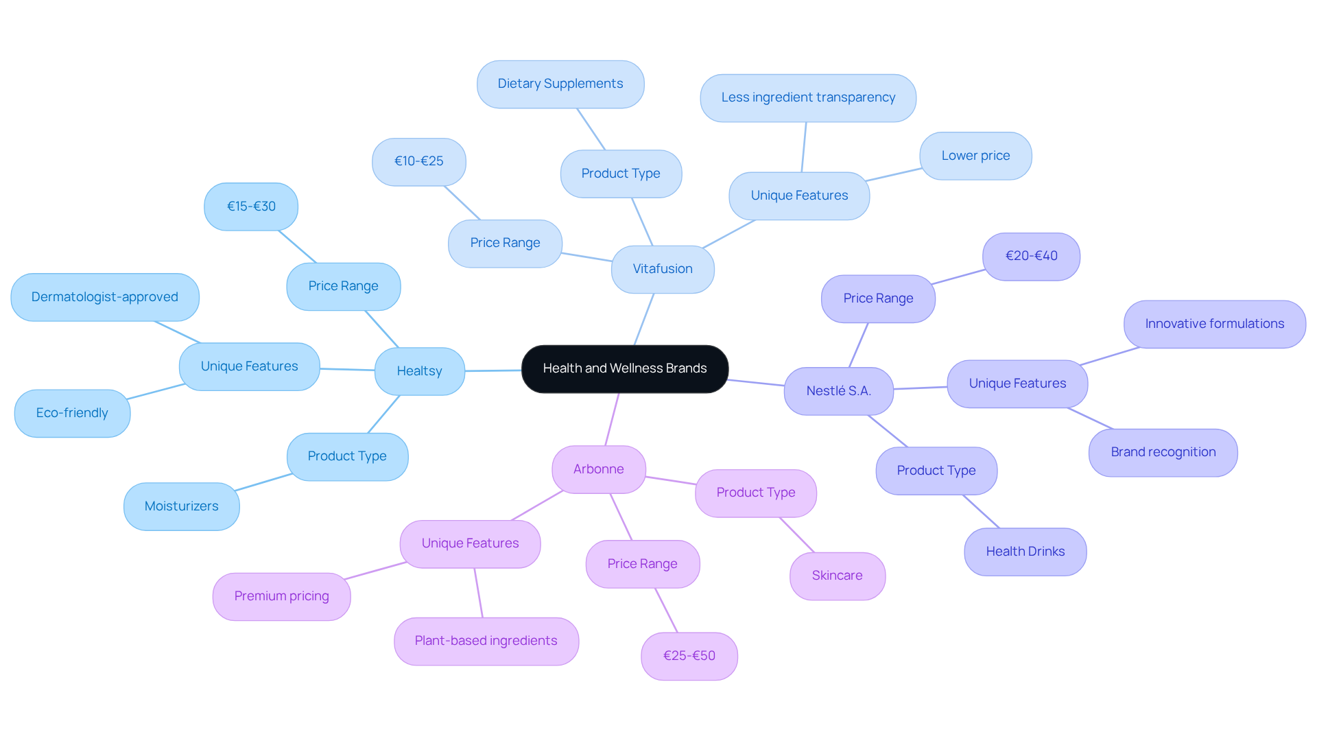 The central node represents the overall topic, while each branch shows a different brand. Under each brand, you can see what type of products they offer, their price range, and what makes them unique. This helps you quickly compare and understand the options available. The central node represents the overall topic, while each branch shows a different brand. Under each brand, you can see what type of products they offer, their price range, and what makes them unique. This helps you quickly compare and understand the options available.