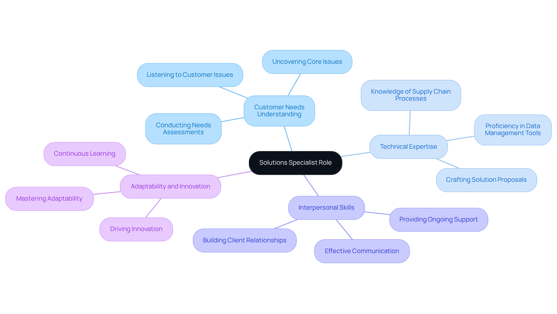 The central node represents the Solutions Specialist role, while the branches illustrate key responsibilities and skills. Each branch shows how these elements contribute to the overall effectiveness of the role in meeting customer needs. The central node represents the Solutions Specialist role, while the branches illustrate key responsibilities and skills. Each branch shows how these elements contribute to the overall effectiveness of the role in meeting customer needs.